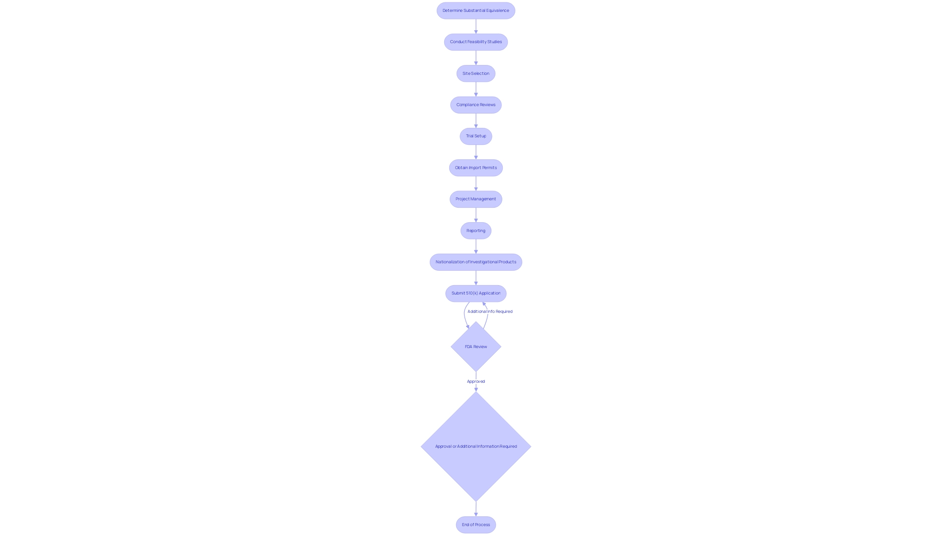 Each box represents a step in the 510(k) certification process, with arrows indicating the flow and progression between the steps.