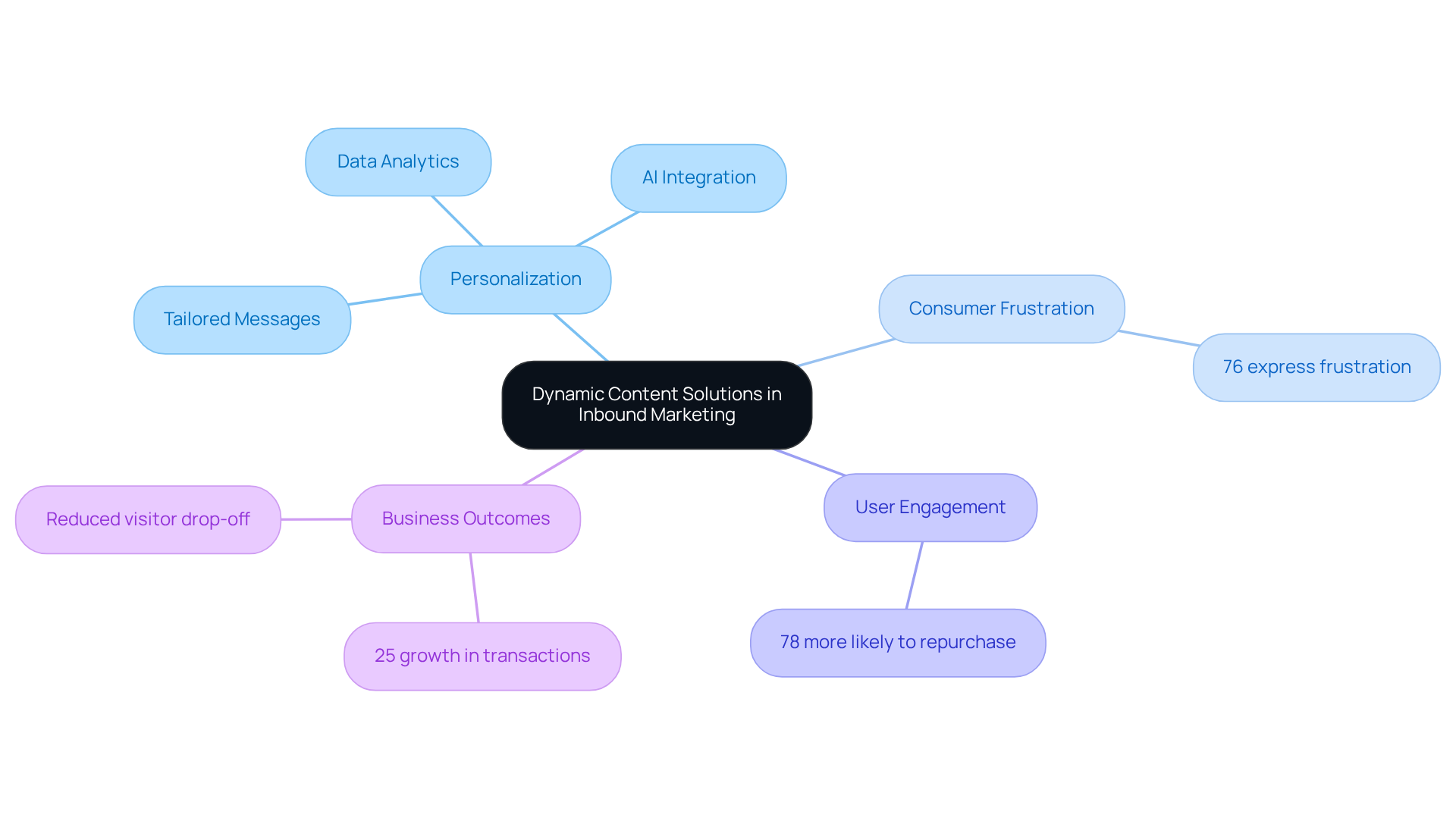 The central node represents the main topic, while branches show key areas of focus. Each sub-branch provides supporting details or statistics, illustrating how they relate to the overall theme of personalization in marketing.