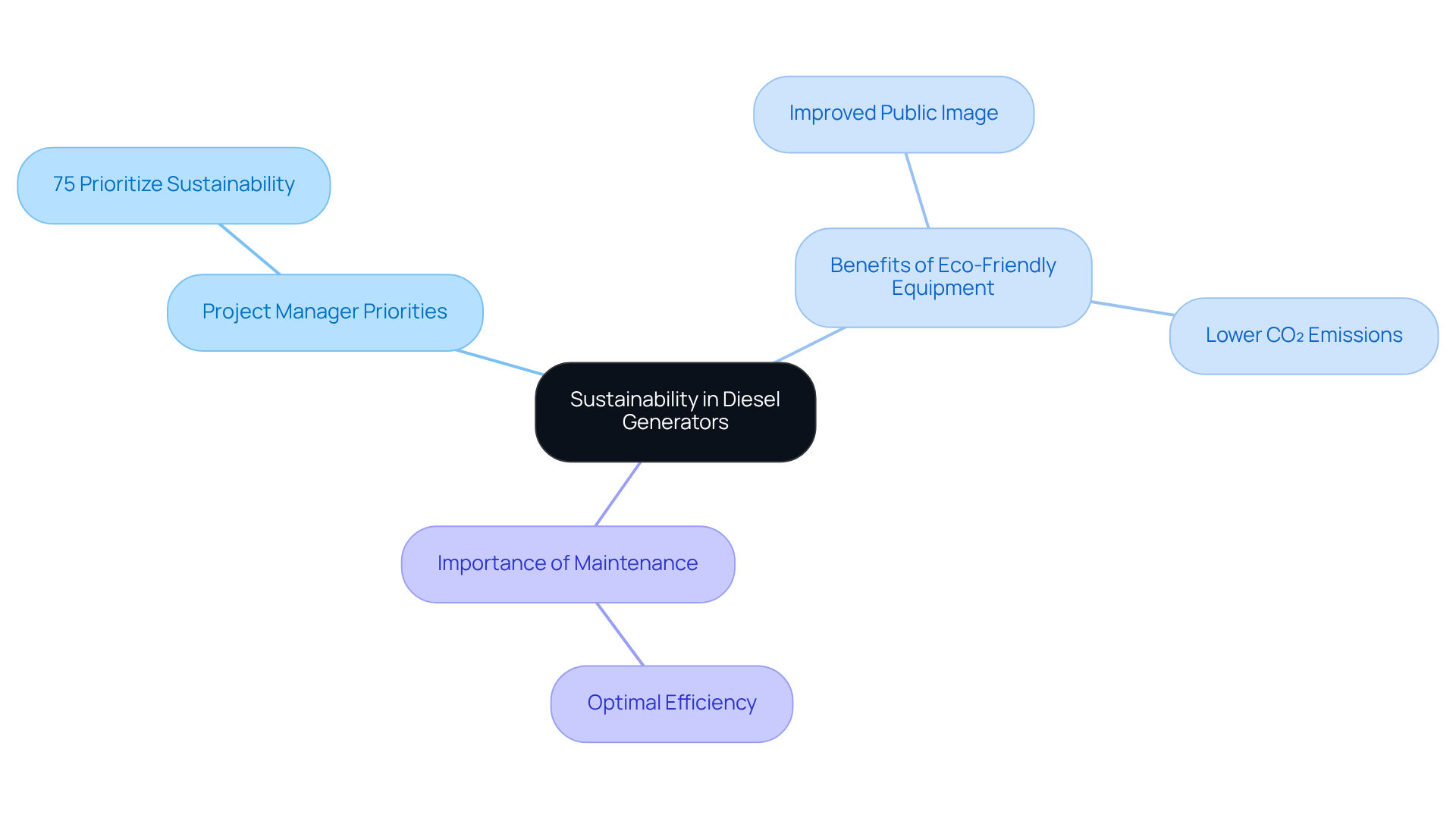Start at the center with the main theme of sustainability, then explore each branch to see how project managers prioritize eco-friendly options, the benefits of choosing sustainable equipment, and why maintenance is crucial for reducing emissions.