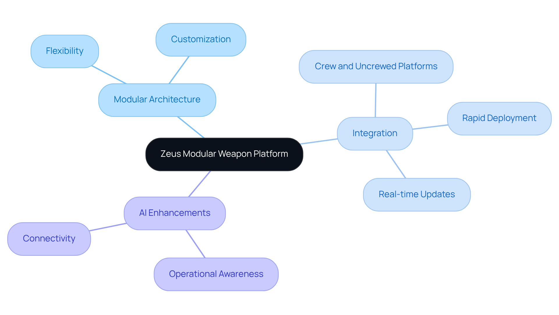 The central node represents the Zeus platform, while the branches illustrate its key features and capabilities. Each branch connects to specific details, showing how they contribute to the platform's effectiveness in modern combat.