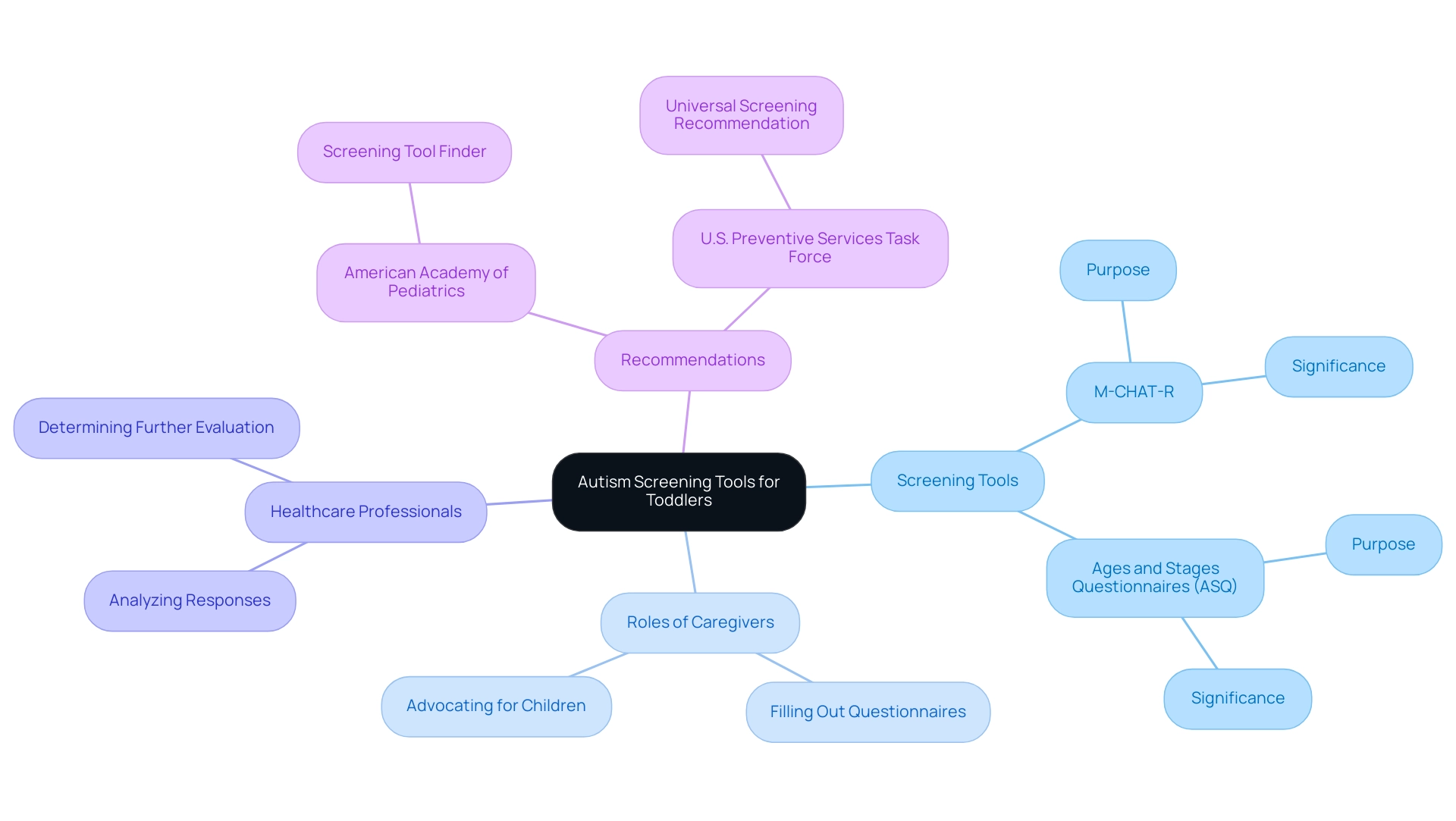 Color-coded branches represent different aspects: Screening Tools, Roles of Caregivers, Healthcare Professionals, and Recommendations.