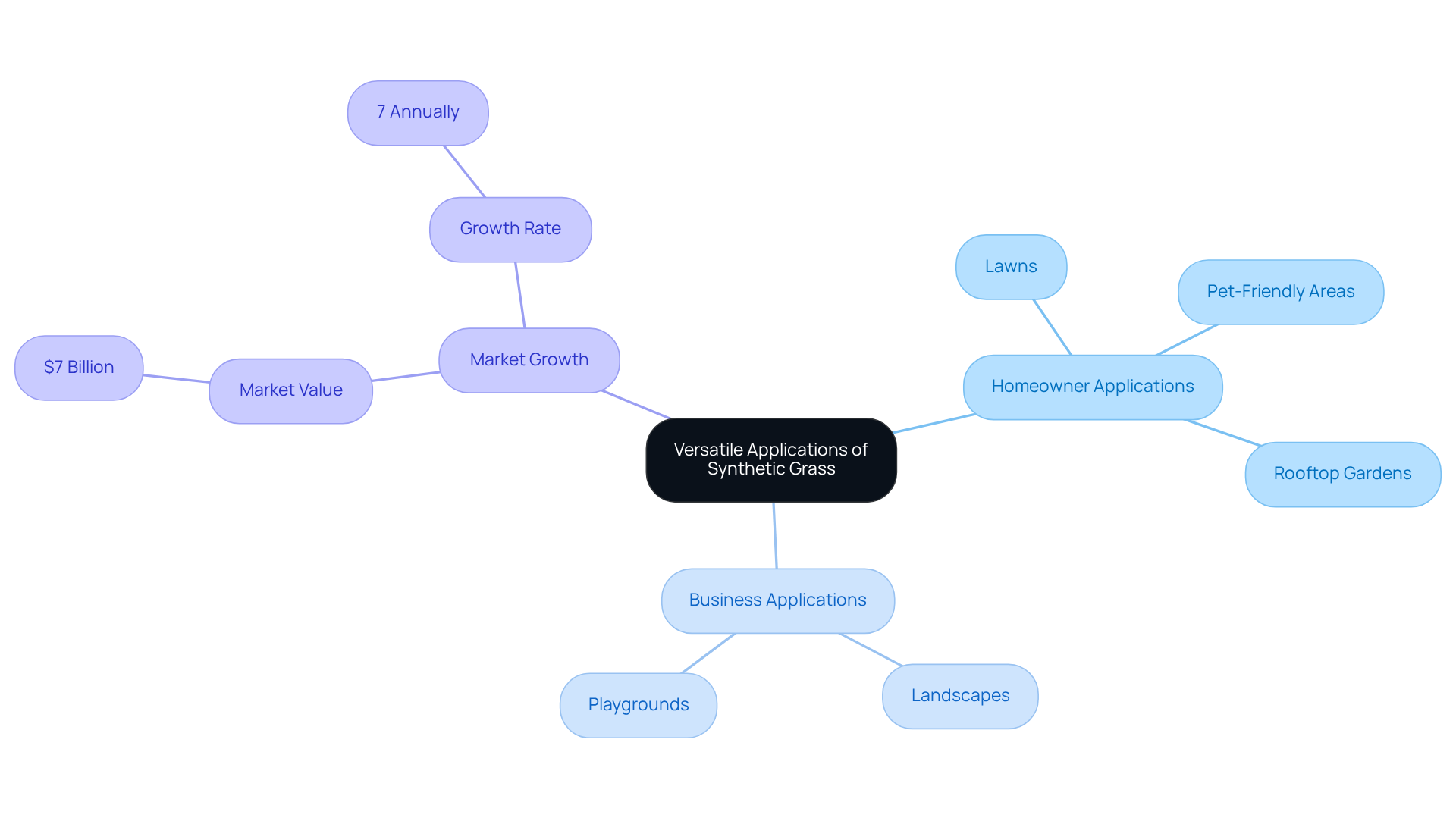 This mindmap shows how synthetic grass can be used in various outdoor spaces. Start at the center with the main idea, then follow the branches to see specific applications for homeowners and businesses, along with market insights and client feedback.