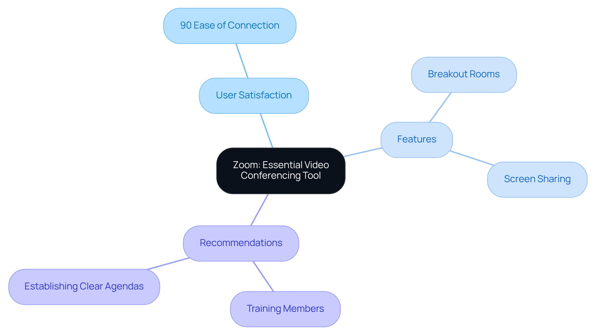 The central node represents Zoom, and the branches show different aspects of its effectiveness. Each branch highlights important points, making it easy to understand how Zoom enhances remote meetings.