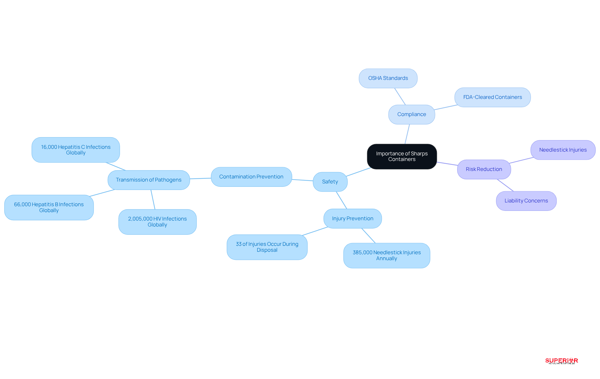 Start at the center with the main topic, then follow the branches to explore how sharps containers contribute to safety, compliance, and reducing risks in healthcare.