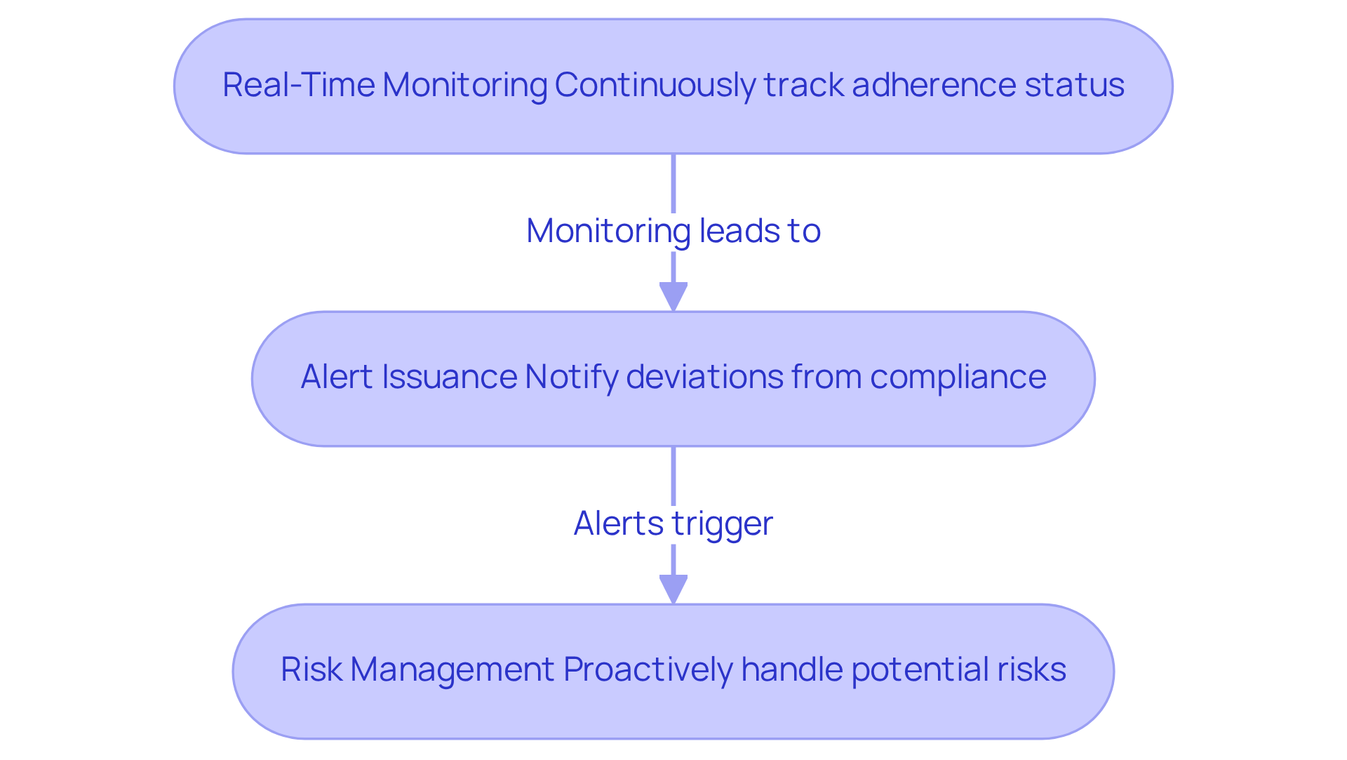 This flowchart shows how organizations can monitor compliance in real-time, issue alerts for deviations, and manage risks effectively. Each step is connected to illustrate the flow of actions taken to ensure adherence to financial regulations.