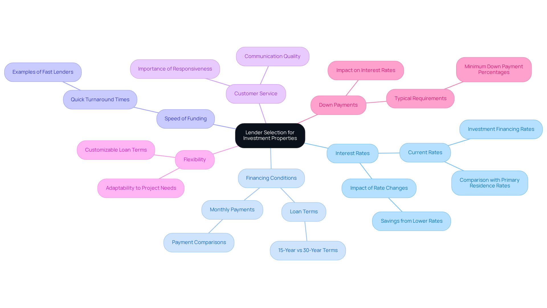 The center represents the main topic of lender selection, while the branches show the important factors to consider. Each factor has its own details that help you understand what to look for when choosing a lender.
