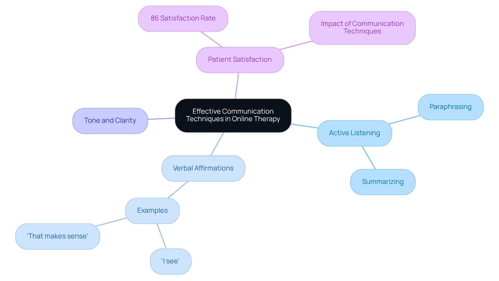 This mindmap shows how different communication techniques are connected and how they contribute to a better online therapy experience. Start at the center with the main topic, then explore each branch to see specific techniques and their benefits.