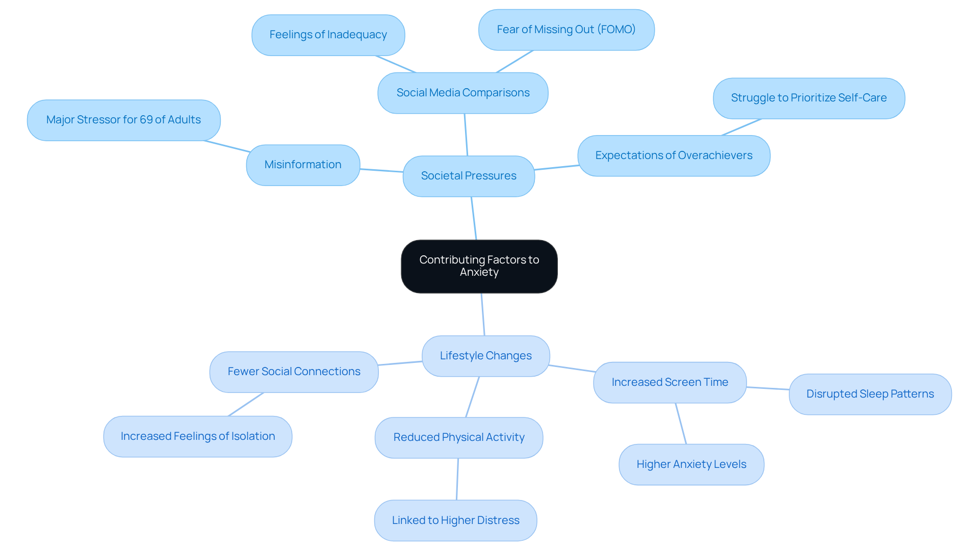 The central node represents the main theme of anxiety contributors. Each branch shows a different factor, and the sub-branches detail specific elements related to those factors. This visual helps you see how everything connects.
