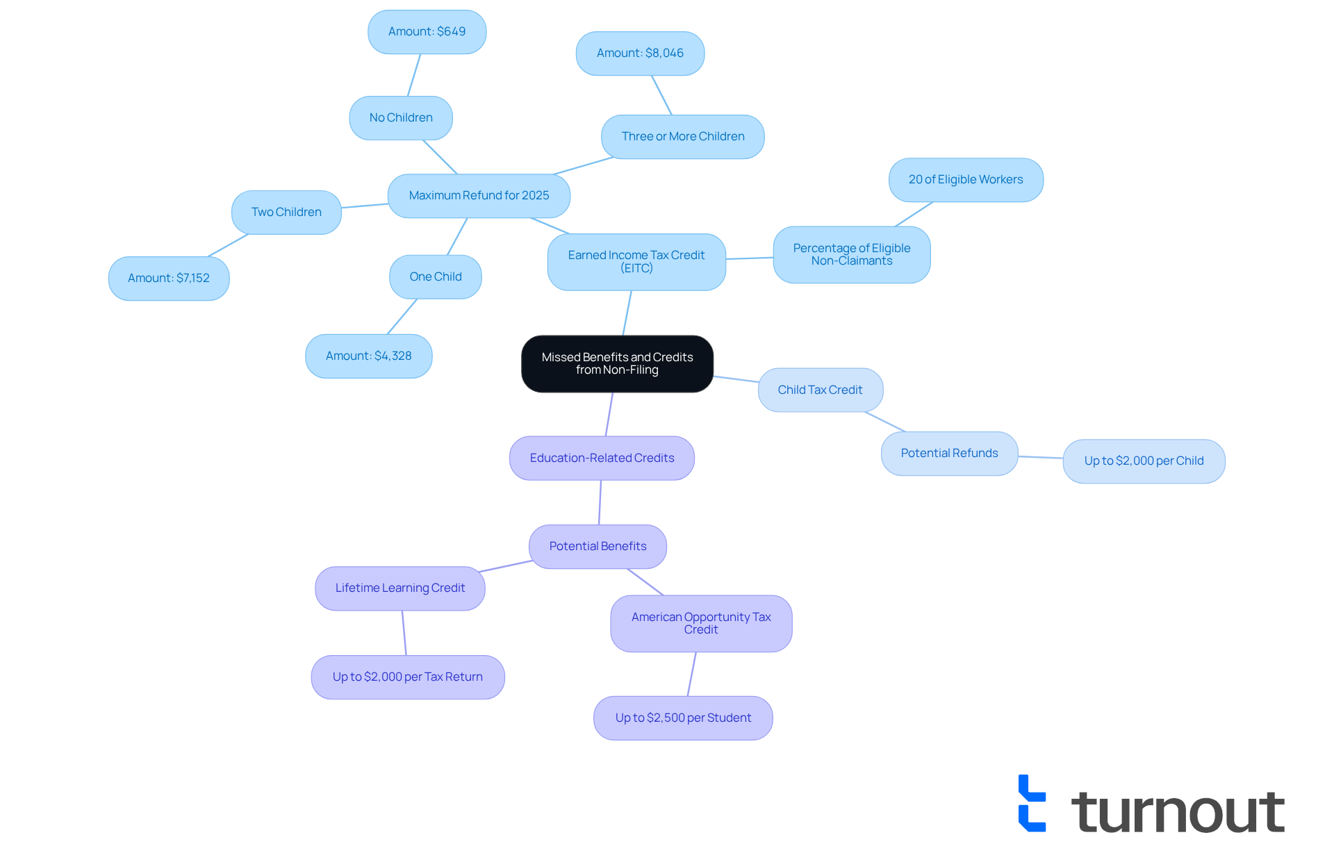 The central node shows the main topic, while branches represent various tax credits. Each credit's sub-nodes indicate the potential financial benefits, illustrating why filing taxes is important.