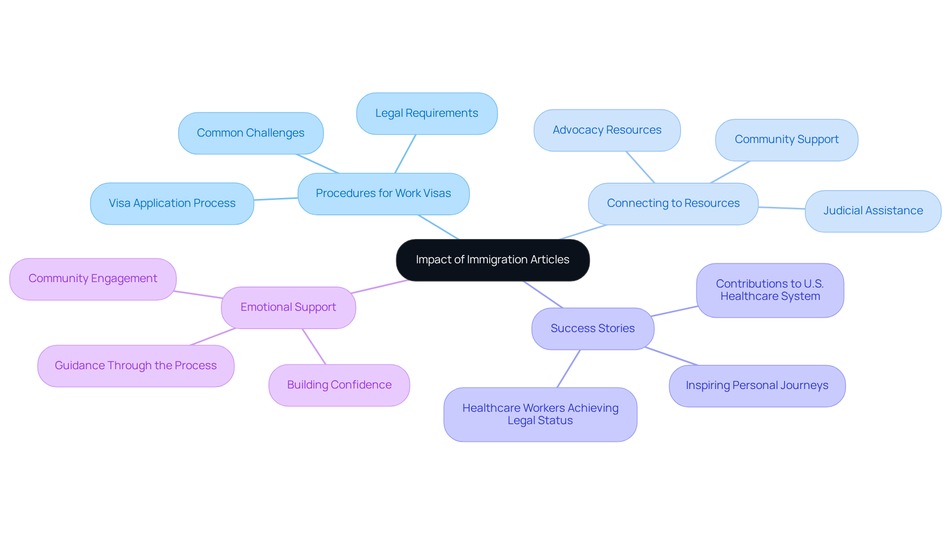Start at the center with the main topic, then explore each branch to see how immigration articles support various aspects of the immigrant experience—procedures, resources, inspiring stories, and emotional encouragement.