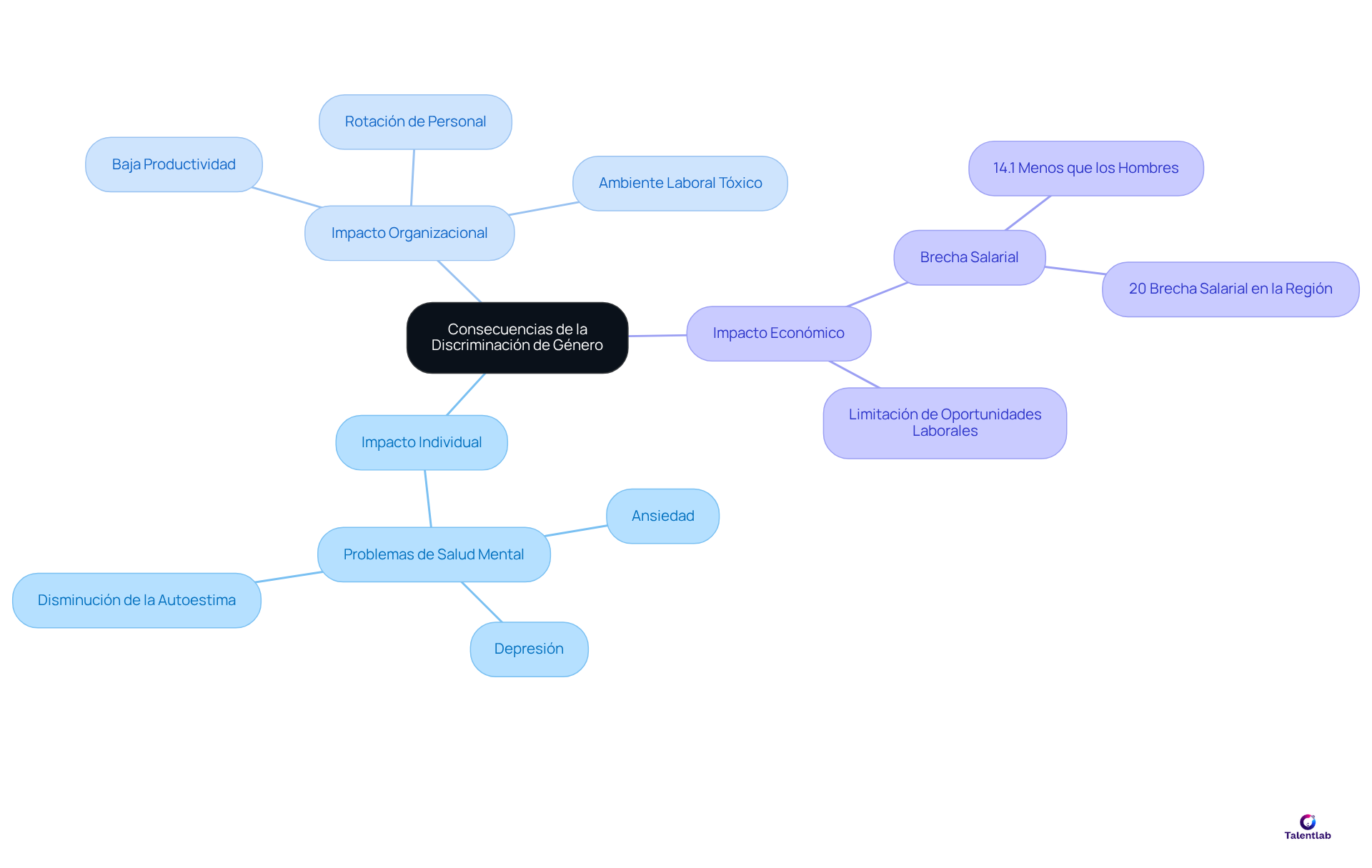 Este mindmap muestra cómo la discriminación de género afecta a diferentes áreas. Comienza en el centro con el tema principal y sigue las ramas para ver cómo impacta a las personas, las organizaciones y la economía en general. Cada rama y sub-rama representa un efecto específico, ayudando a entender la complejidad del problema.