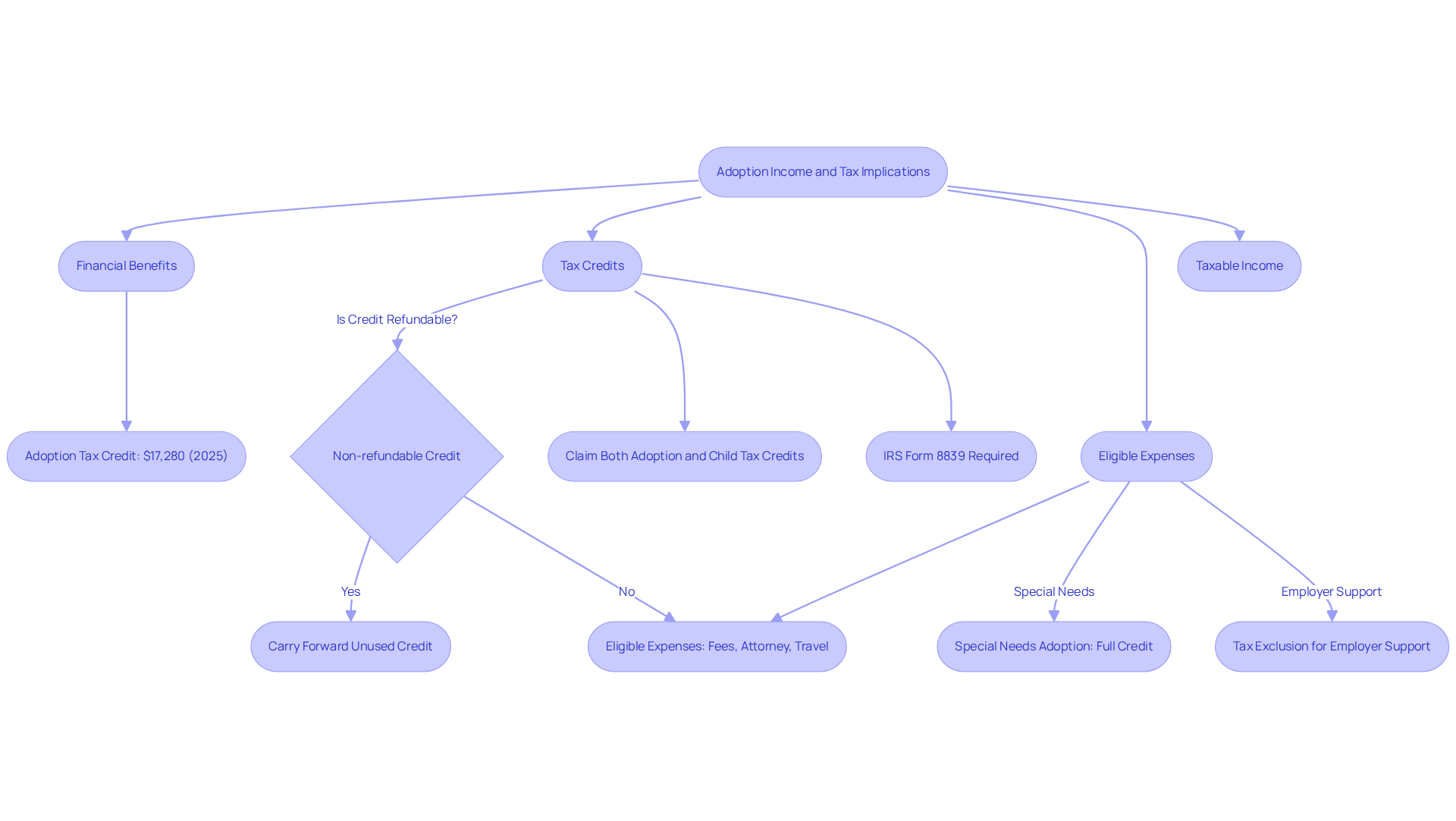 This flowchart guides you through the key aspects of adoption income and its tax implications. Follow the arrows to see how financial benefits, tax credits, and eligible expenses connect to the overall understanding of taxable income related to adoption. This flowchart guides you through the key aspects of adoption income and its tax implications. Follow the arrows to see how financial benefits, tax credits, and eligible expenses connect to the overall understanding of taxable income related to adoption.