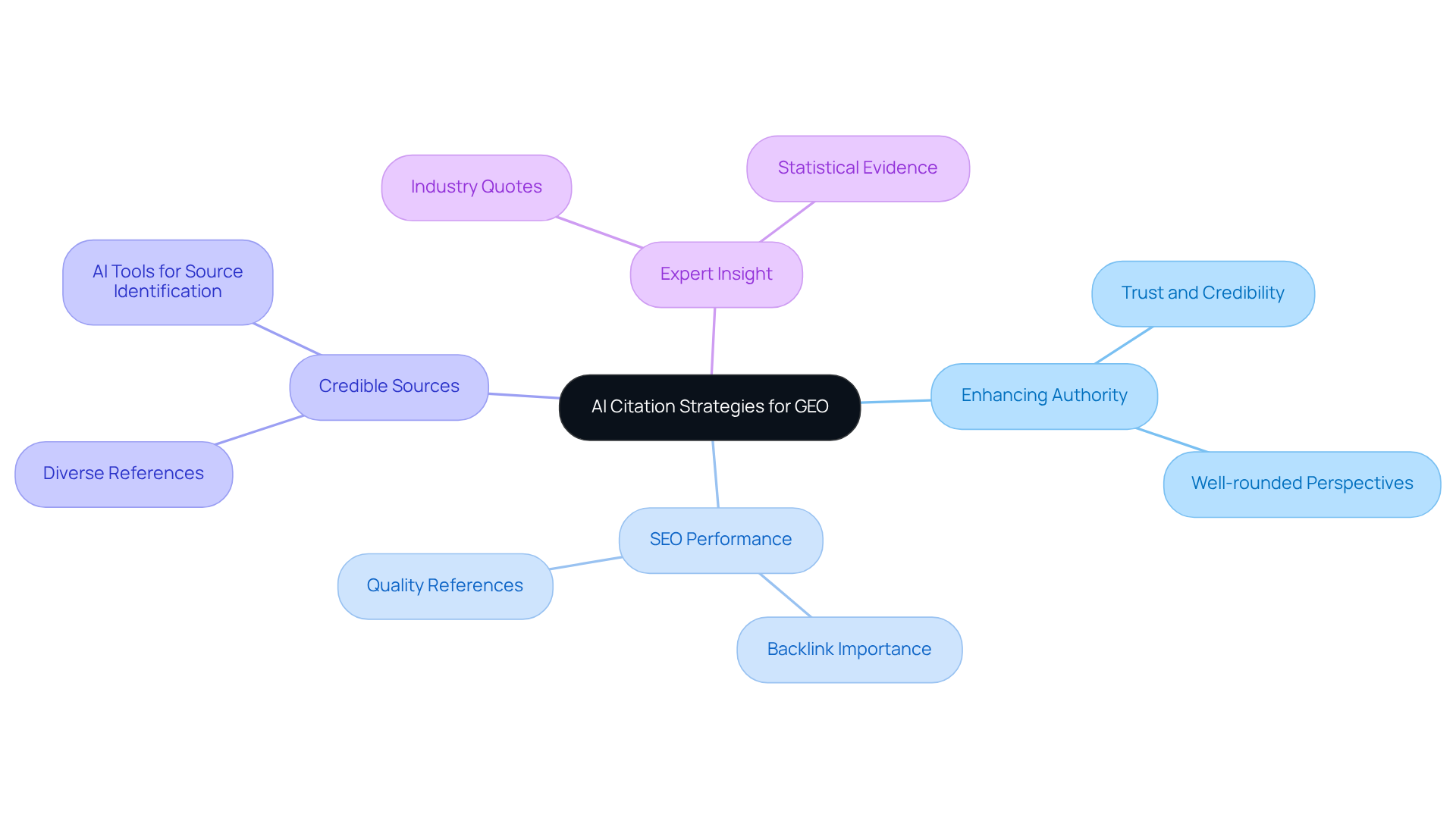 The central node represents the main topic, while each branch highlights different aspects of how AI citation strategies enhance content authority. Follow the branches to see how credibility and SEO are interconnected.