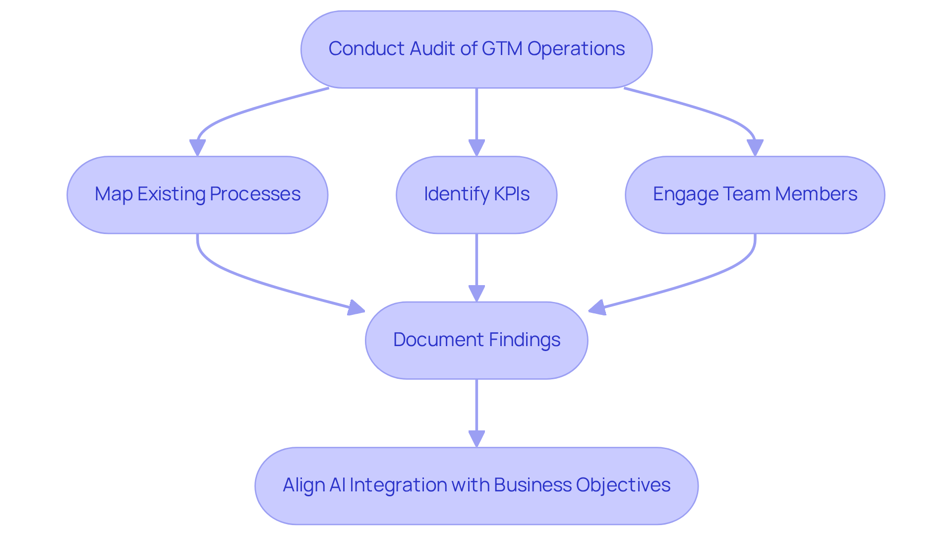 Each box represents a step in the assessment process. Follow the arrows to see how each step leads to the next, ultimately guiding you toward effective AI integration.