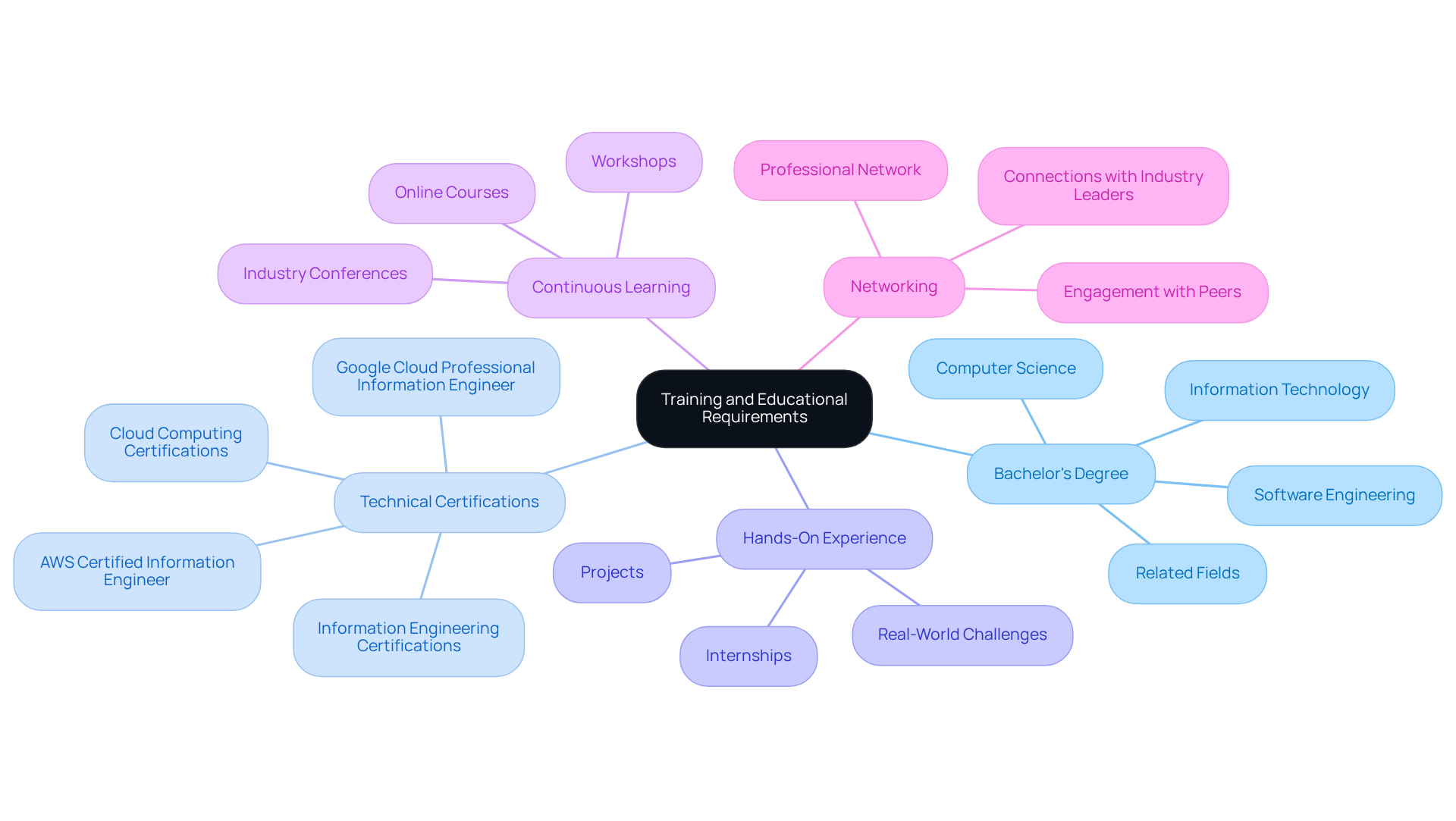 The center shows the main theme, and each branch represents a key requirement. Follow the branches to explore specific details and examples related to each requirement.