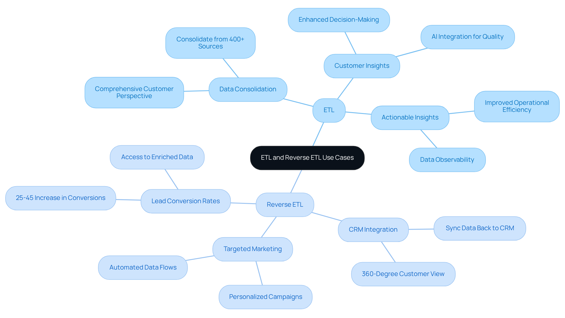 This mindmap shows how ETL and reverse ETL contribute to data management. Each branch represents a key concept, and the sub-branches detail specific applications and benefits. Follow the branches to see how everything connects! This mindmap shows how ETL and reverse ETL contribute to data management. Each branch represents a key concept, and the sub-branches detail specific applications and benefits. Follow the branches to see how everything connects!