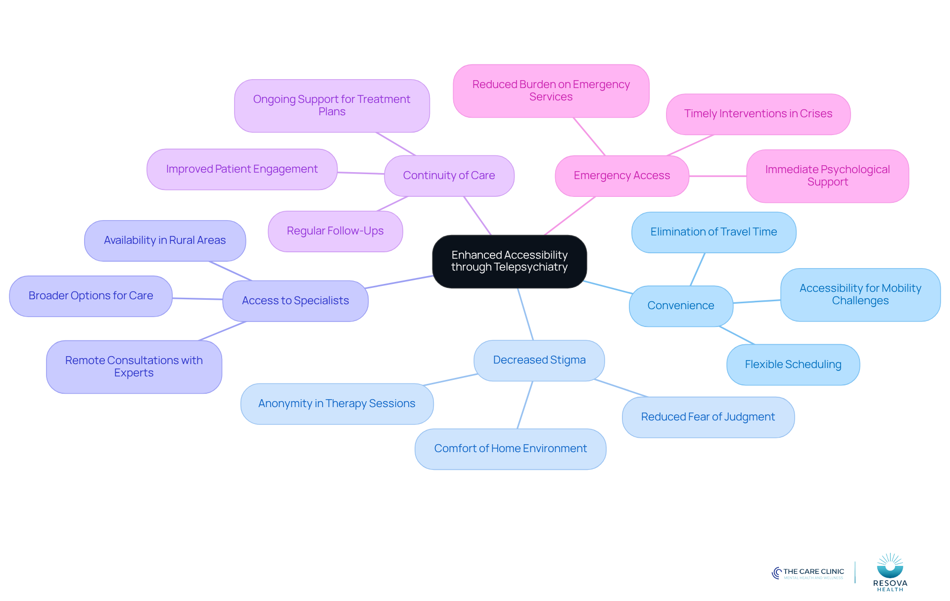 The central node represents the main theme of accessibility in mental health care. Each branch highlights a specific benefit of online psychiatry, showing how it contributes to breaking down barriers and improving support for individuals. The central node represents the main theme of accessibility in mental health care. Each branch highlights a specific benefit of online psychiatry, showing how it contributes to breaking down barriers and improving support for individuals.
