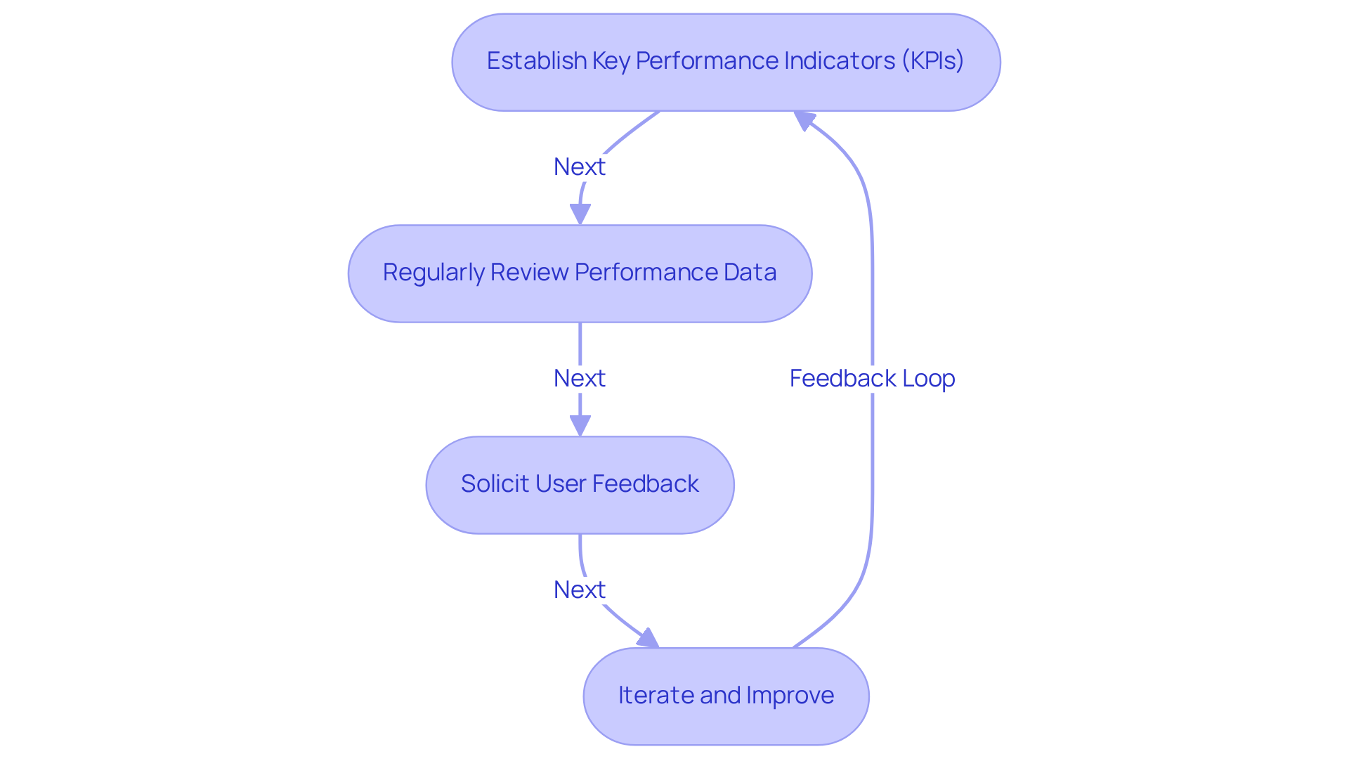 Each box represents a crucial step in the process of enhancing AI performance in healthcare. Follow the arrows to see how each step leads to the next, ensuring a comprehensive approach to optimization.