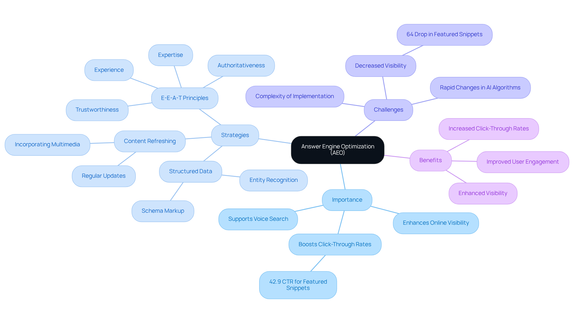 The central node represents AEO, while the branches show its importance, strategies for implementation, challenges faced, and the benefits it brings. Each color-coded branch helps you navigate through the different aspects of AEO easily.