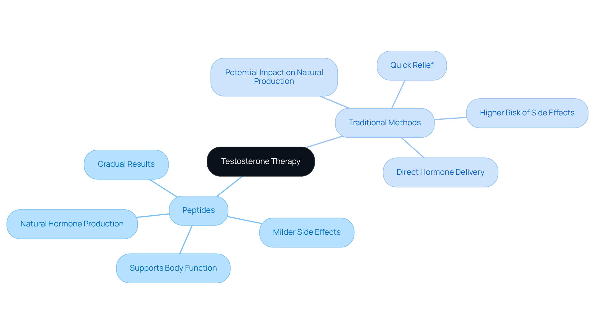 This mindmap helps you visualize the two main approaches to testosterone therapy. The central node represents the overall topic, while the branches show the two methods. Each sub-branch provides more details about the benefits and considerations of each approach, making it easier to compare them.