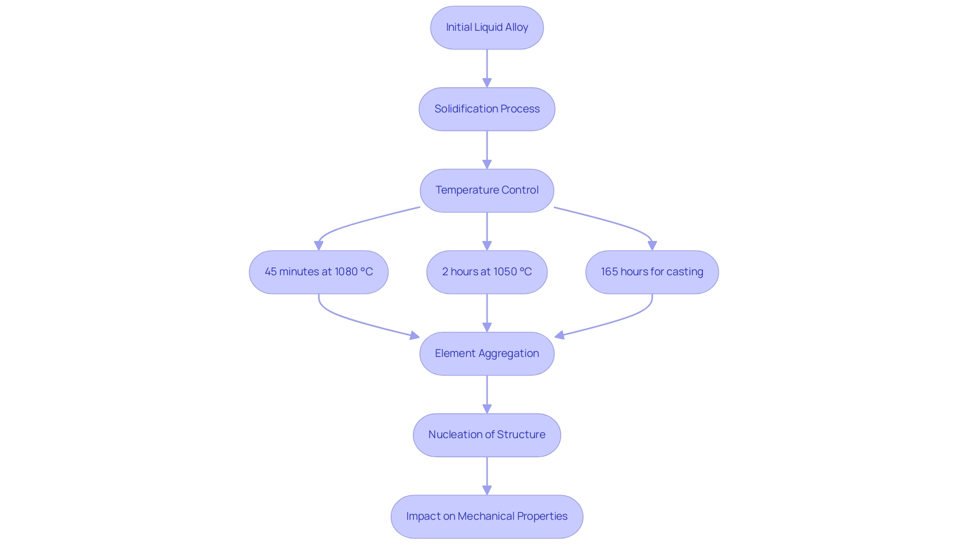 The flow represents the sequence of processes from initial alloy state through processing parameters to final mechanical properties. Color codes denote different phases of the process.