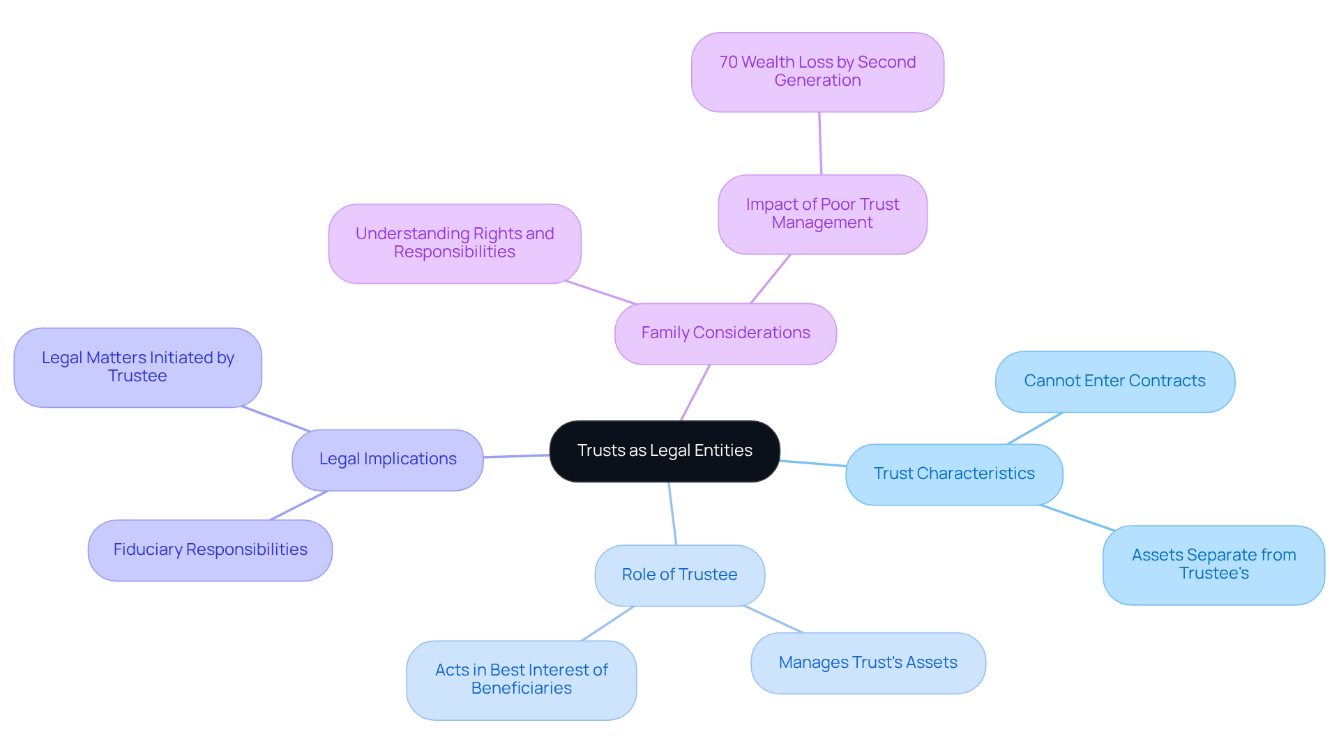At the center, you have the concept of trusts. Each branch represents an important area of understanding, such as characteristics, roles, and implications. Follow the branches to explore detailed points that help clarify these concepts. At the center, you have the concept of trusts. Each branch represents an important area of understanding, such as characteristics, roles, and implications. Follow the branches to explore detailed points that help clarify these concepts.