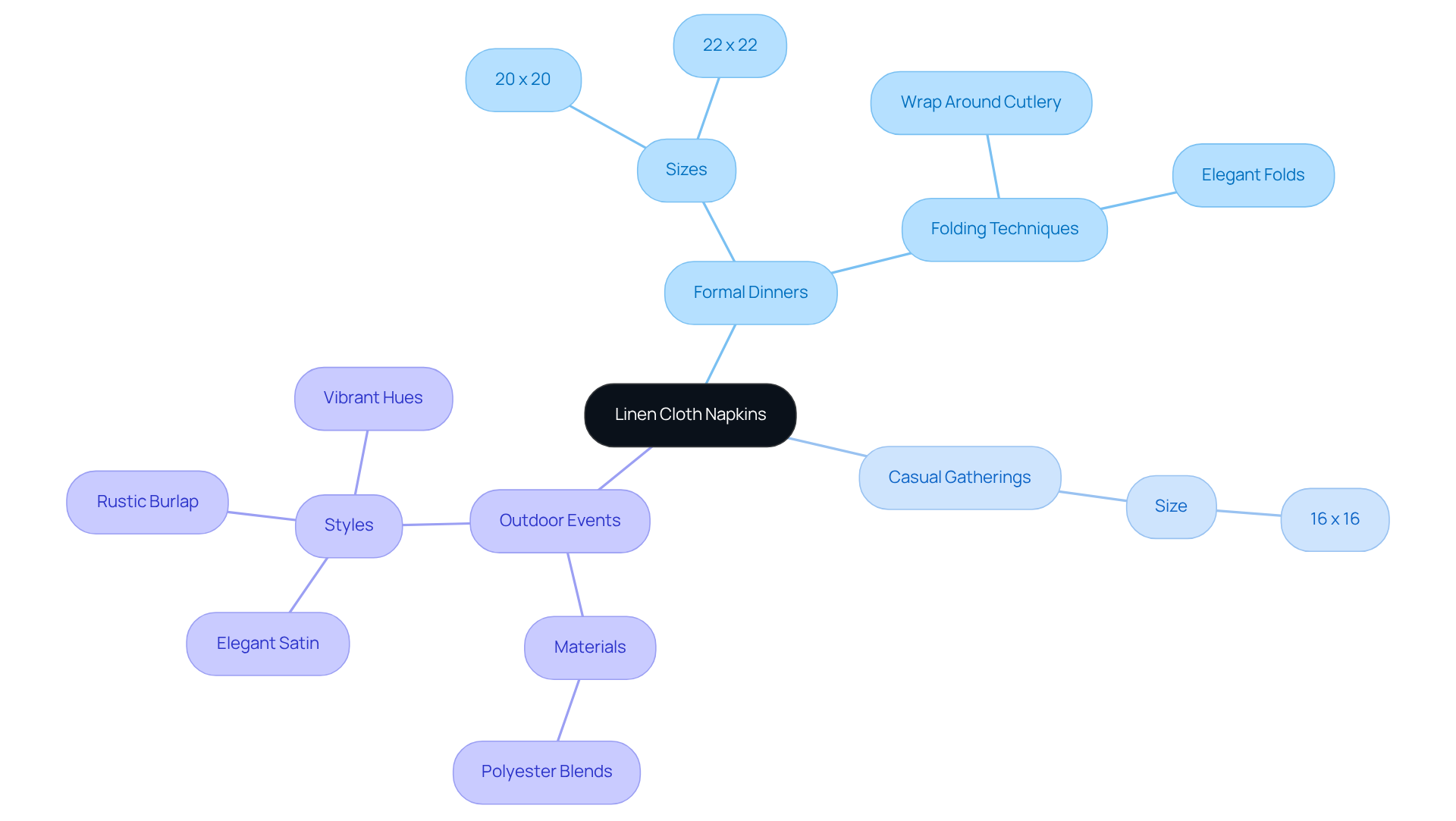 Start at the center with the main topic of linen cloth napkins, then follow the branches to explore different event types and their specific requirements for sizes and styles.