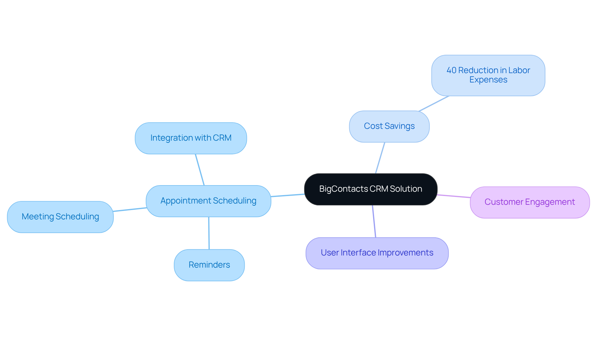 At the center is the main solution, BigContacts, with branches showing its key features and benefits. Each branch expands on how these functionalities enhance customer relationships and operational efficiency.
