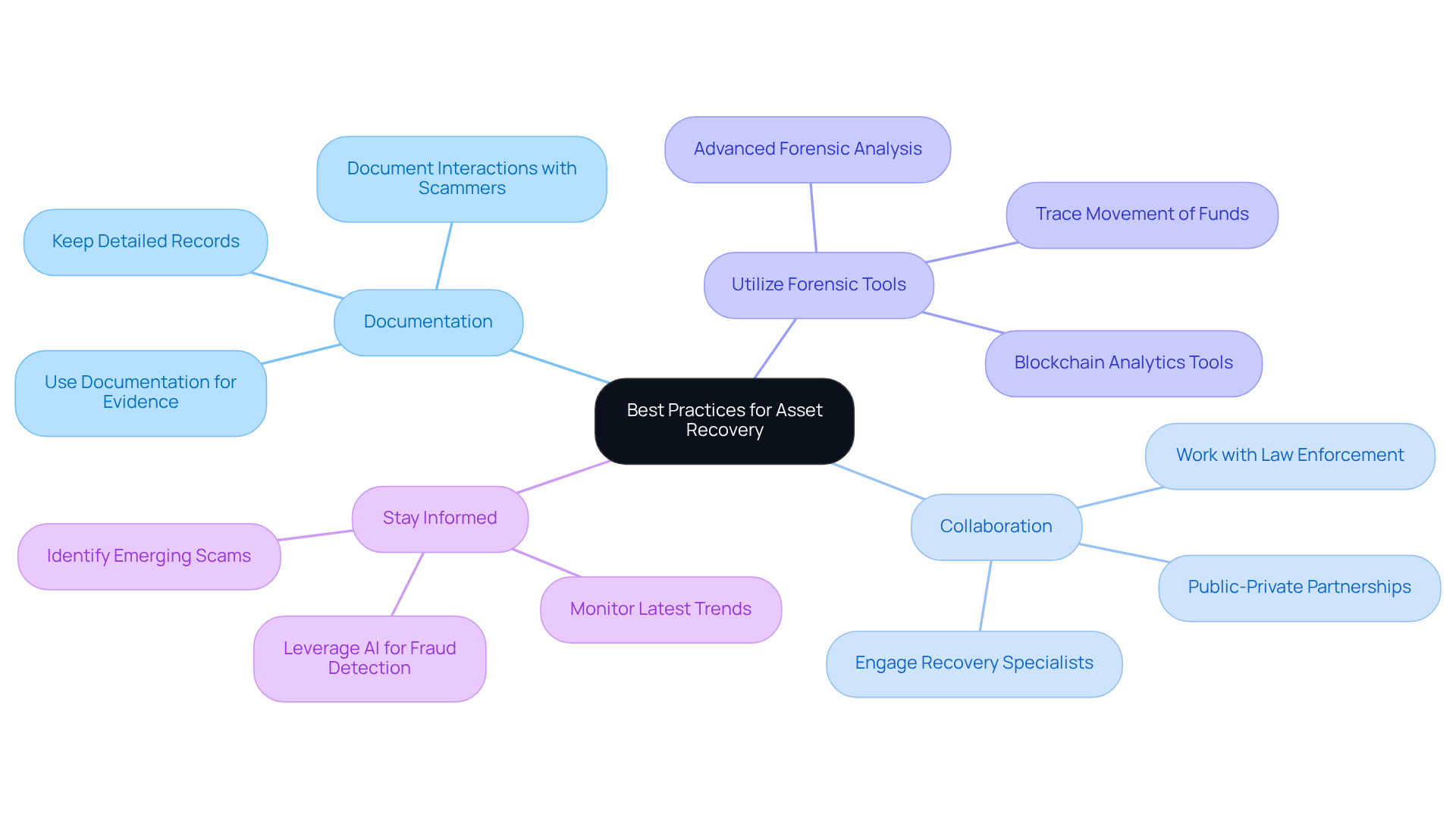 The central node represents the overall goal of recovering lost cryptocurrency, while the branches show the key practices that can help achieve this goal. Each sub-branch provides specific actions or insights related to each practice.