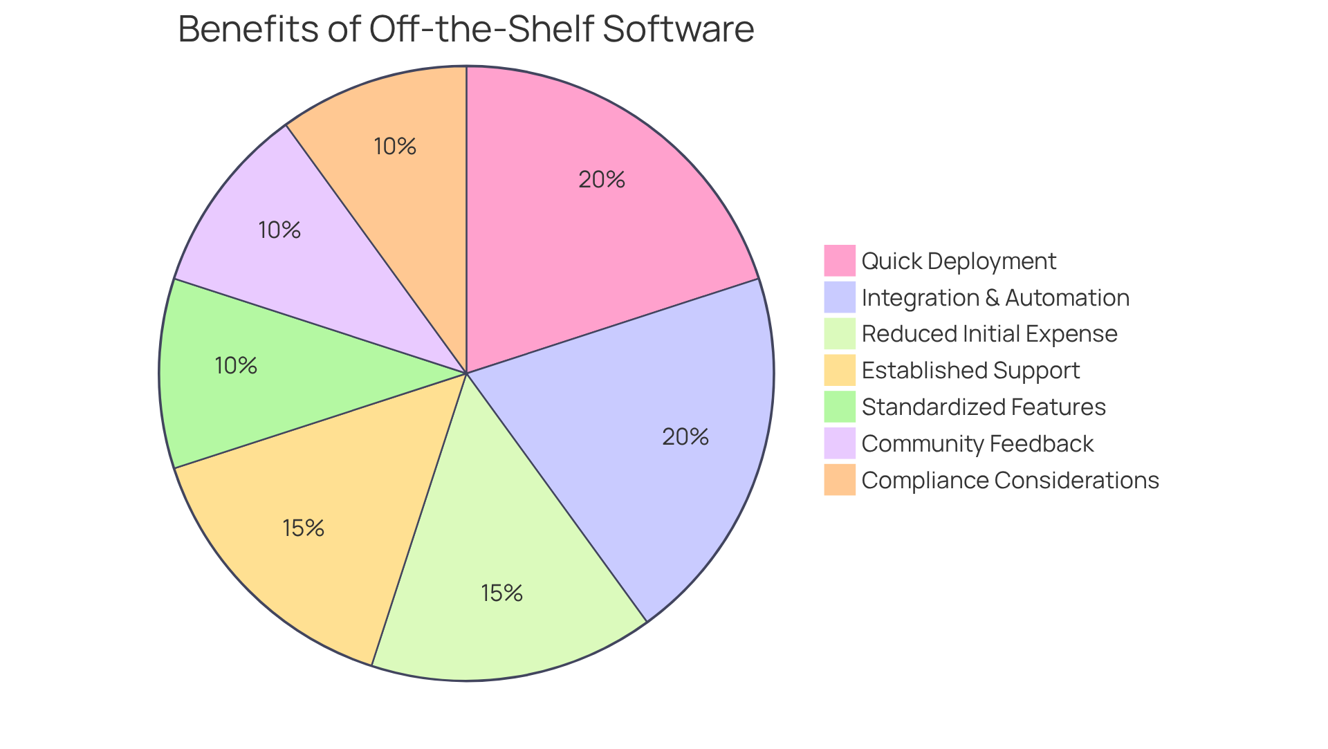 Each slice of the pie shows a different advantage of using off-the-shelf software. The bigger the slice, the more significant that benefit is considered in helping hedge funds stay competitive. Each slice of the pie shows a different advantage of using off-the-shelf software. The bigger the slice, the more significant that benefit is considered in helping hedge funds stay competitive.