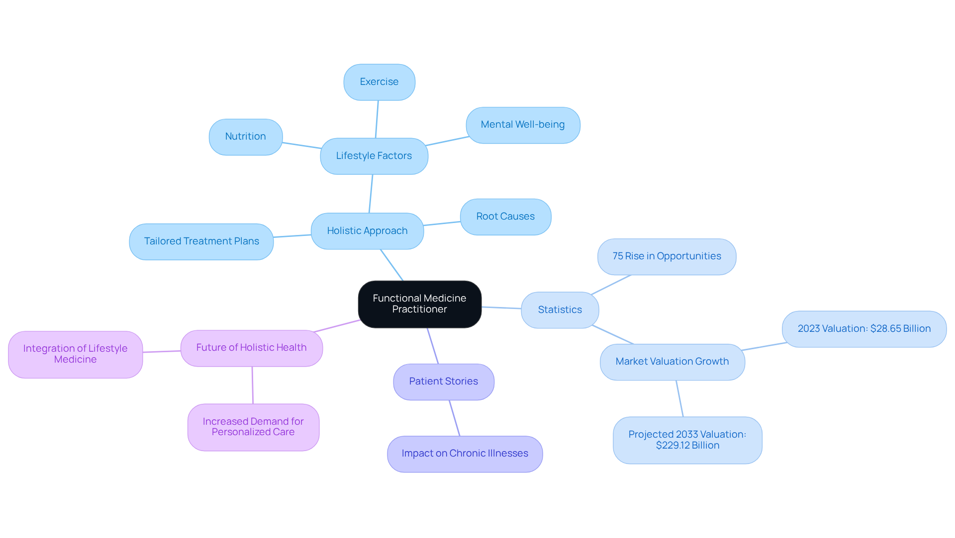 This mindmap illustrates the concept of functional medicine practitioners. Start at the center with the main idea, then explore the branches that show how they approach healthcare, the statistics supporting their rise, and real-life patient experiences. Each branch represents a different aspect of holistic health, helping you see the bigger picture. This mindmap illustrates the concept of functional medicine practitioners. Start at the center with the main idea, then explore the branches that show how they approach healthcare, the statistics supporting their rise, and real-life patient experiences. Each branch represents a different aspect of holistic health, helping you see the bigger picture.
