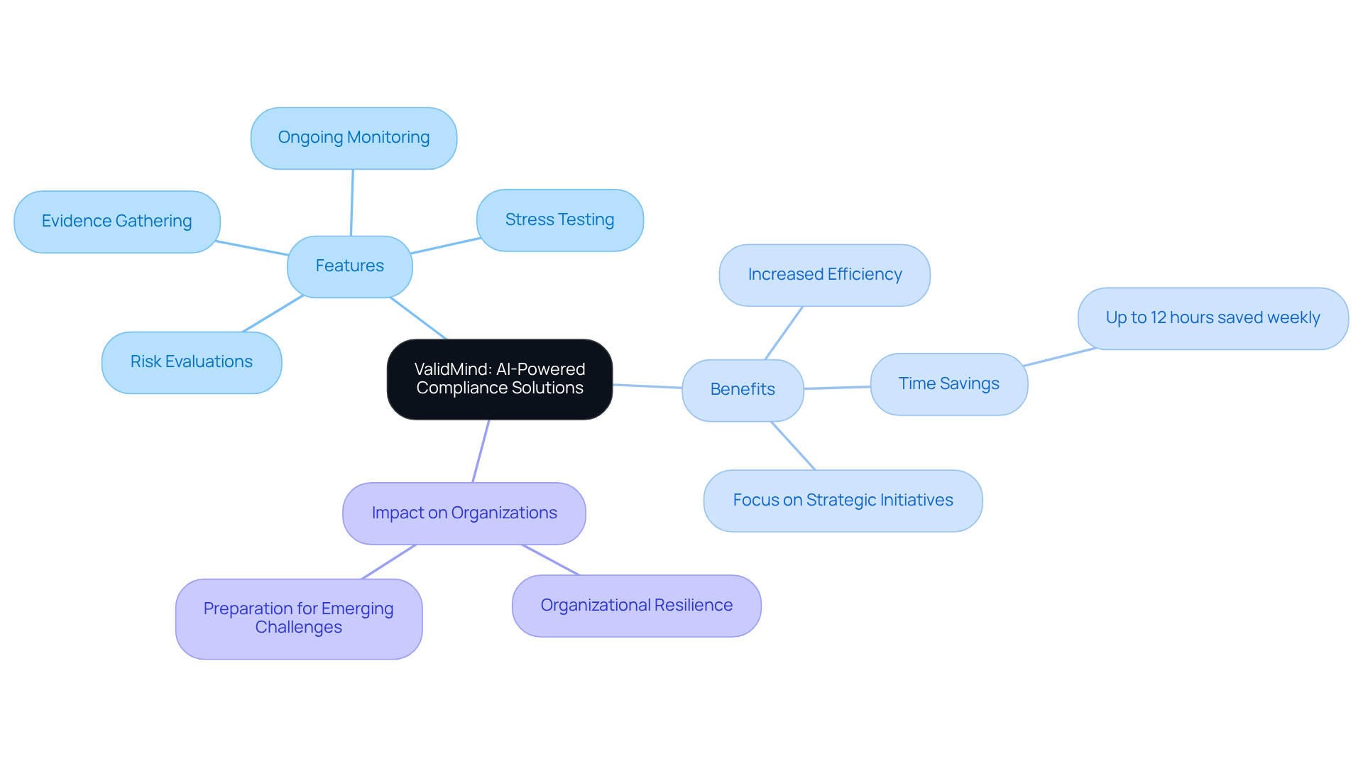 The central node represents ValidMind's compliance solutions, with branches showing key features, benefits, and impacts. Each branch helps you understand how AI enhances compliance processes.