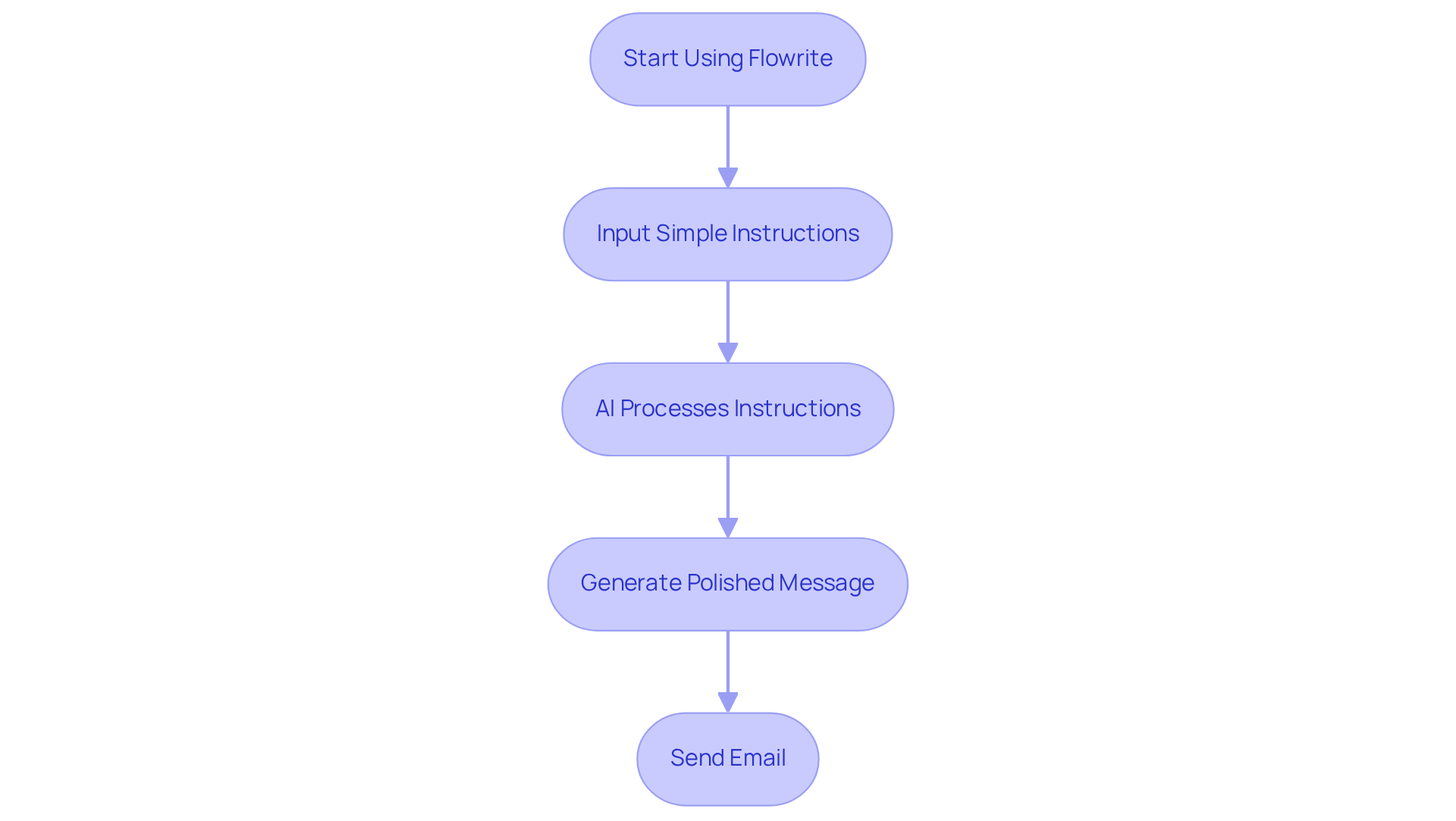 Follow the arrows to see how to use Flowrite: start by entering your instructions, then watch as the AI creates a polished email for you to send.