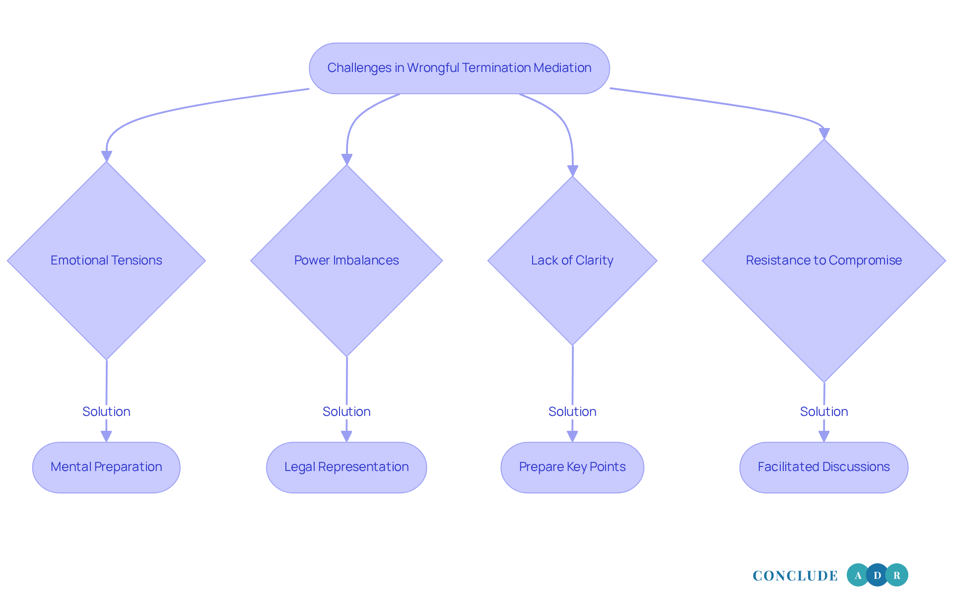 Each challenge represents a common issue faced during mediation, and the arrows show the recommended solutions to help overcome these hurdles. Follow the flow to see how to effectively address each challenge.
