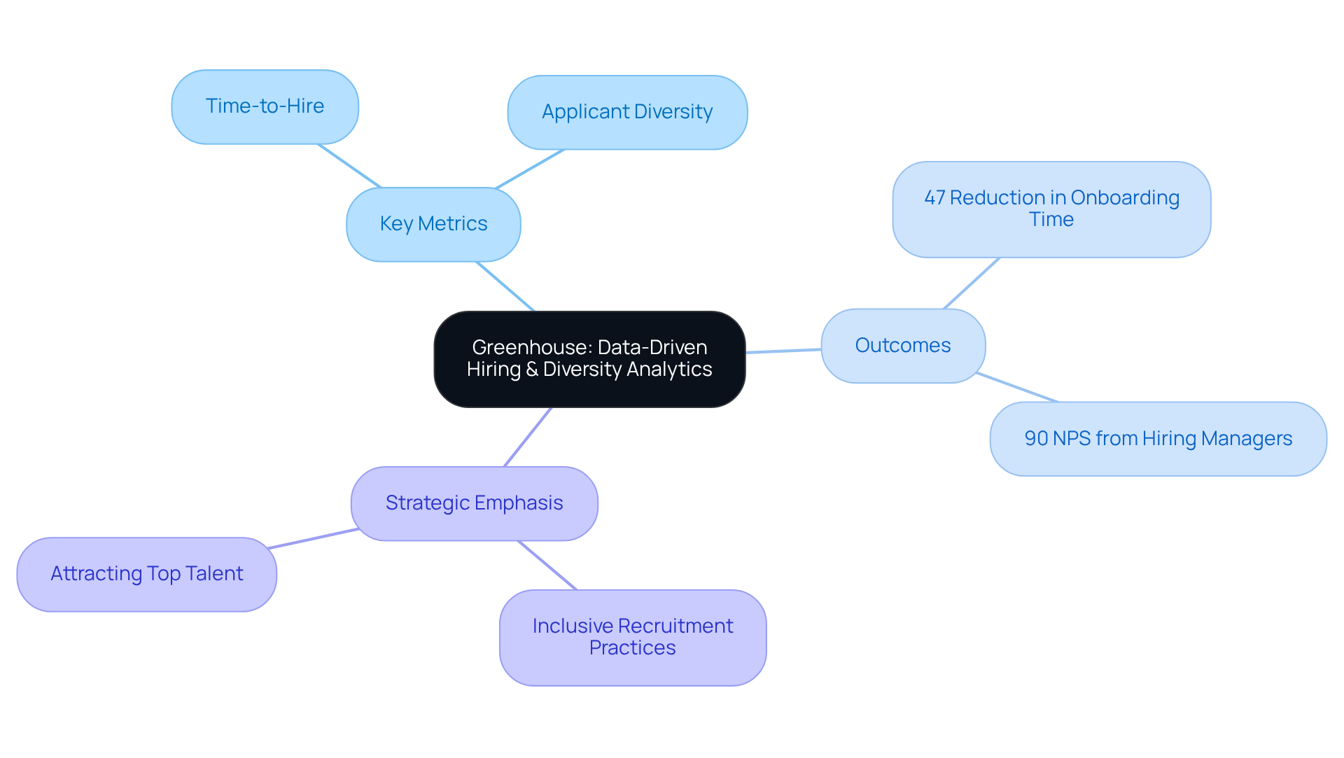 The central node represents the main concept, with branches showing key metrics, outcomes, and strategic focuses related to data-driven hiring. Each branch's color helps distinguish between different areas of focus. The central node represents the main concept, with branches showing key metrics, outcomes, and strategic focuses related to data-driven hiring. Each branch's color helps distinguish between different areas of focus.
