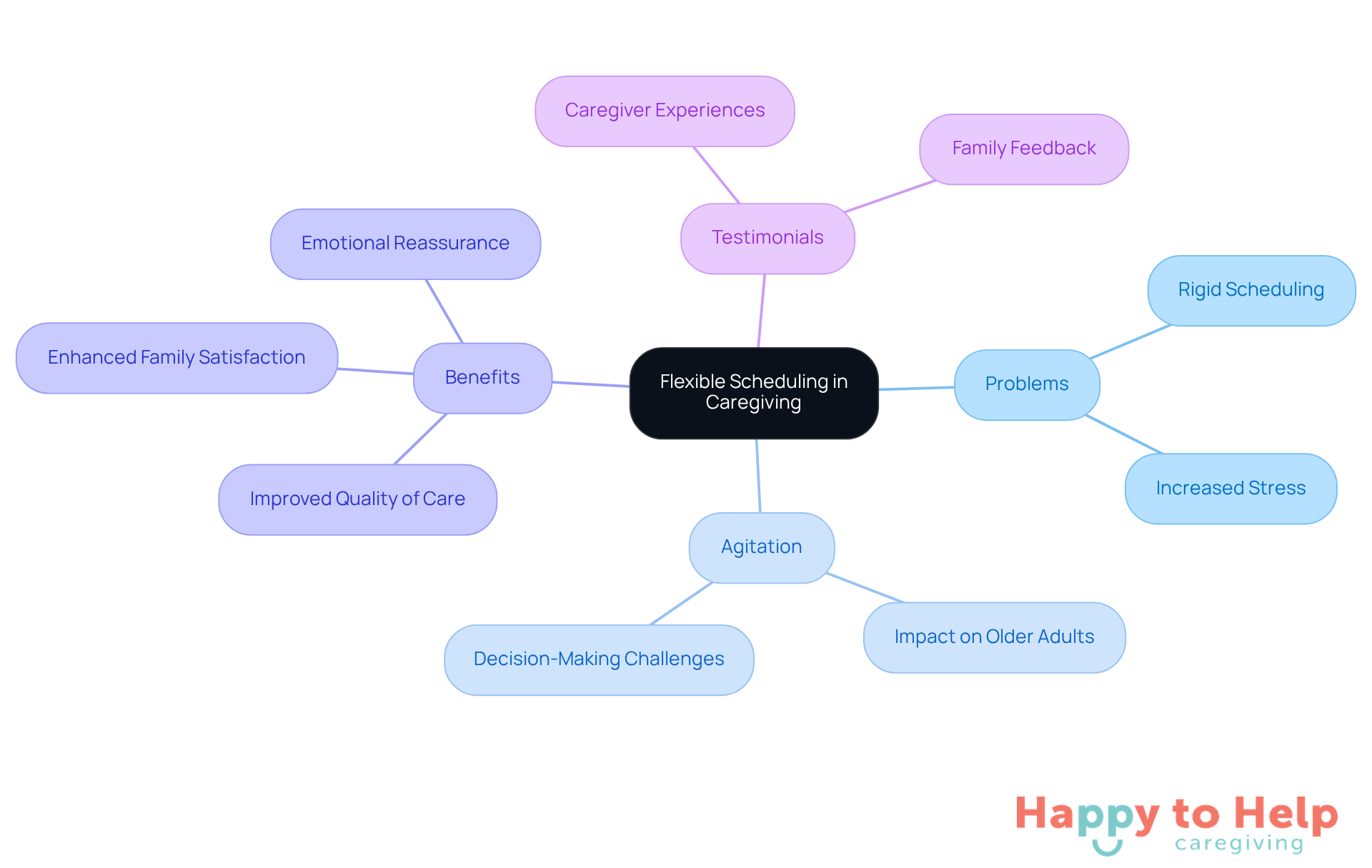 The center represents the main idea of flexible scheduling, while the branches show the related problems, emotional impacts, benefits, and caregiver testimonials. Each branch helps you understand how flexibility can improve caregiving experiences.