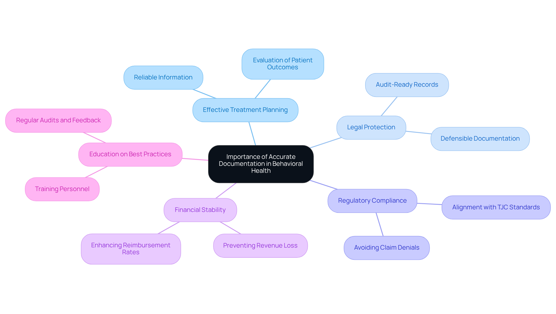 Start at the center with the main idea, then follow the branches to explore each reason why accurate documentation is crucial in behavioral health. Each branch highlights a different aspect, making it easy to understand the overall importance.