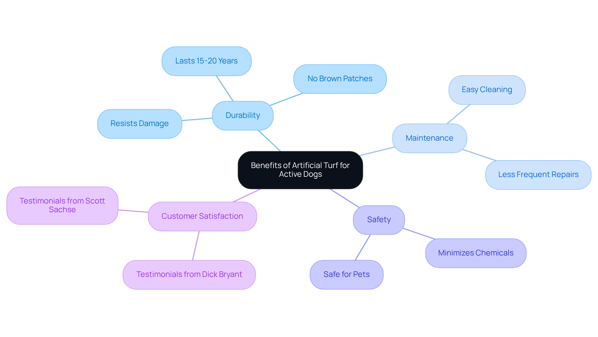 This mindmap illustrates the various advantages of using artificial turf for pet owners. Each branch represents a key benefit, and the sub-branches provide more details about each aspect. Follow the branches to see how artificial grass can improve your outdoor space and pet experience.