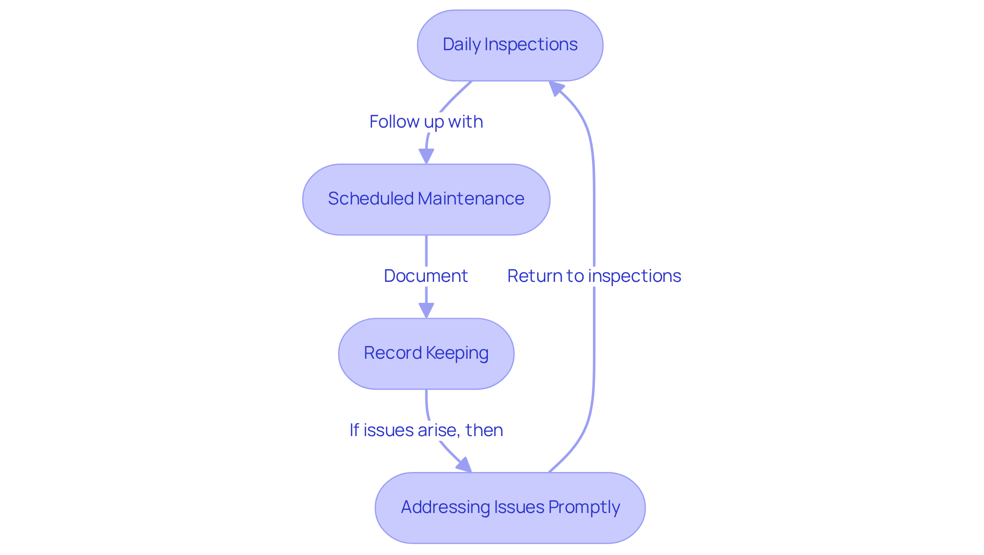 This flowchart outlines the essential steps for maintaining masted forklifts. Start with daily inspections to catch issues early, then follow up with scheduled maintenance at regular intervals. Keep detailed records of all activities, and if any problems arise, address them immediately to ensure safety and reliability.