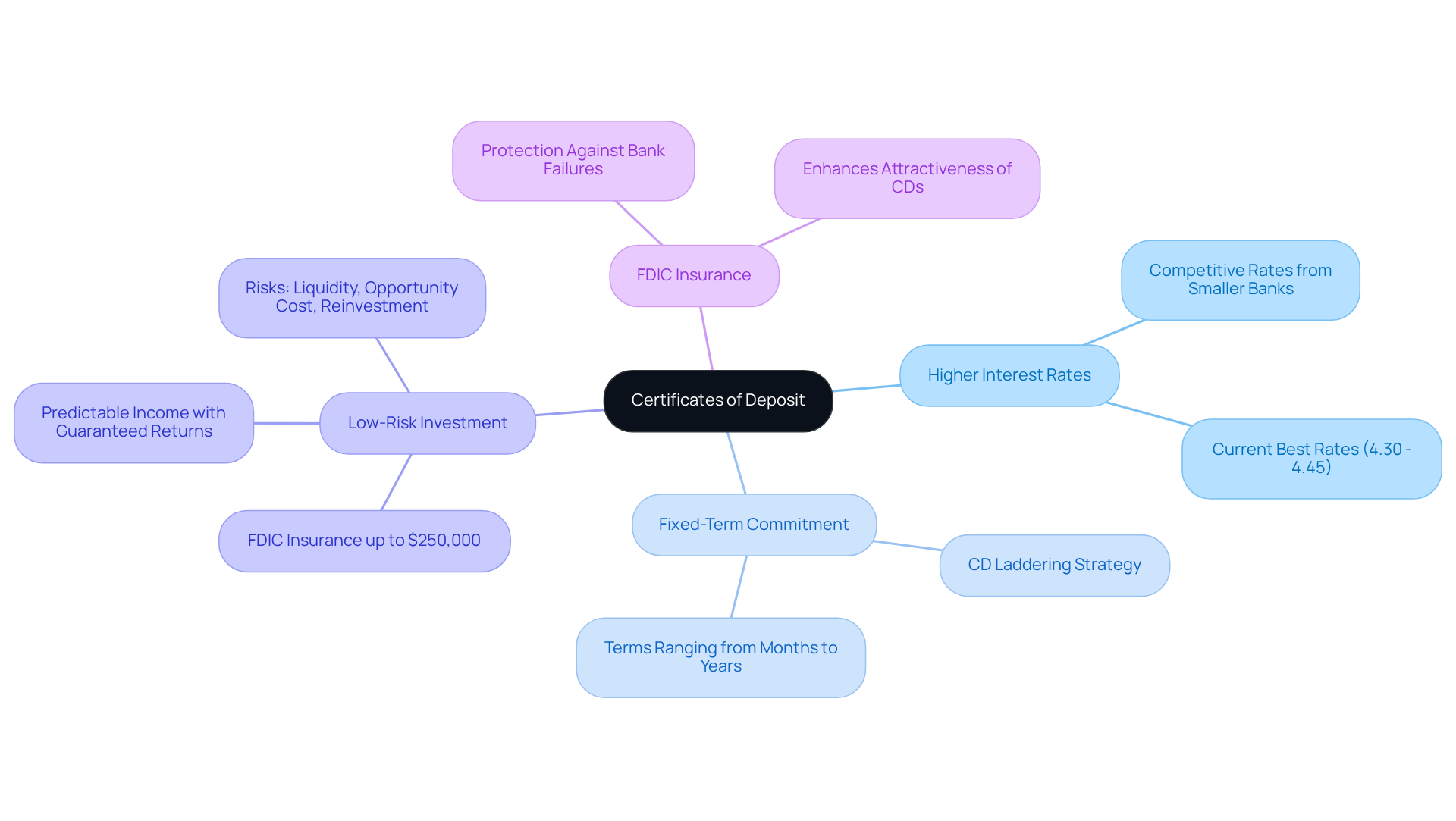 The center shows the main topic, and the branches illustrate the key benefits and features of CDs. Each branch represents a different aspect, helping you understand why CDs are considered a safe investment.