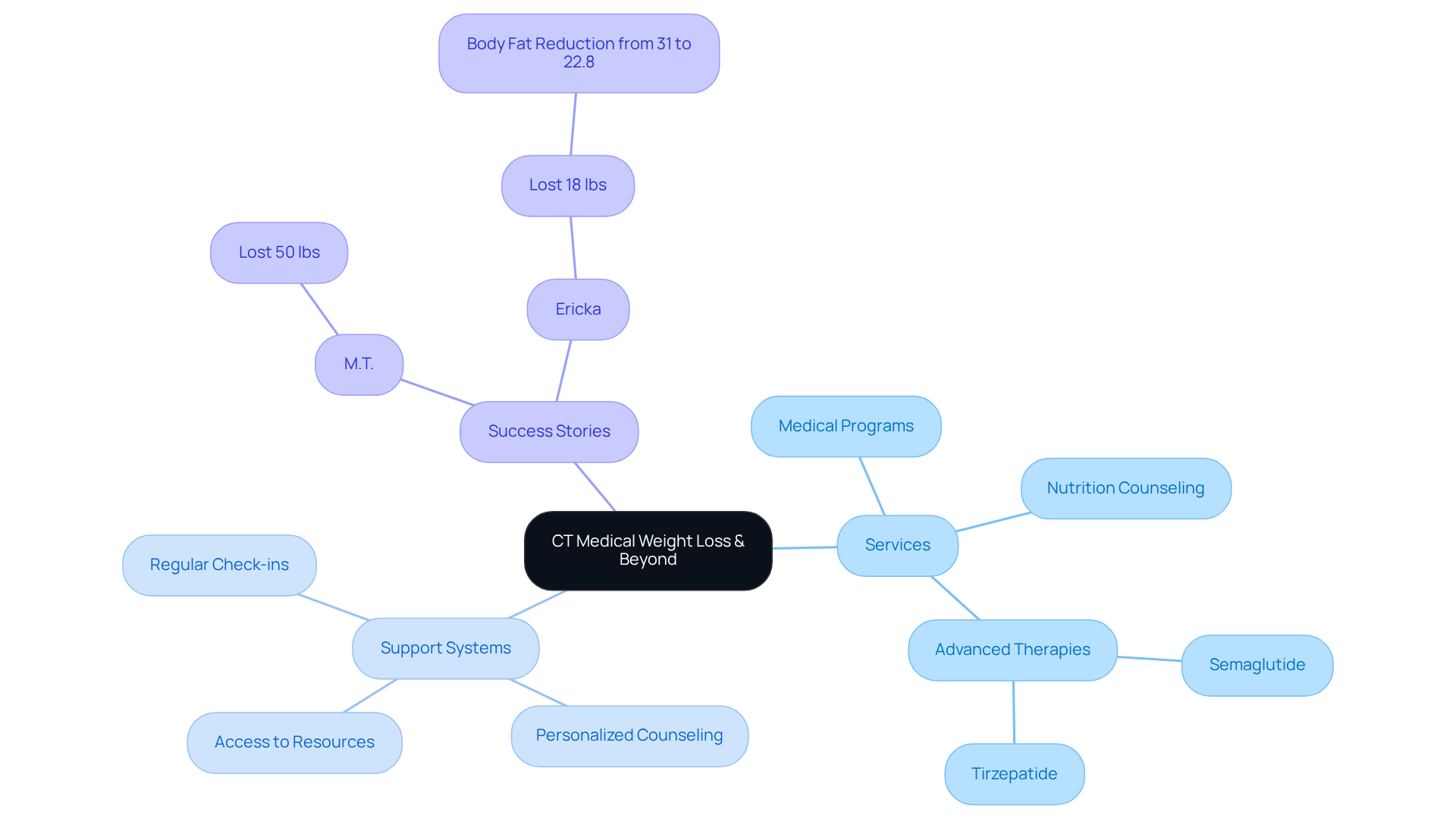 This mindmap illustrates how CT Medical Weight Management supports weight loss through various services and systems. Each branch represents a key area of focus, showing how they work together to help individuals achieve their health goals.