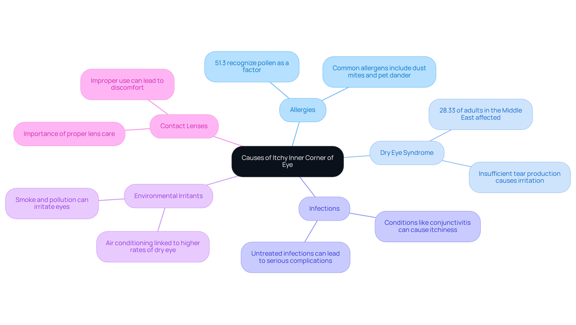 This mindmap starts with the main issue in the center and branches out to show different causes. Each branch represents a cause, and the sub-branches provide more details or statistics about that cause. The colors help differentiate each cause, making it easier to follow and understand.