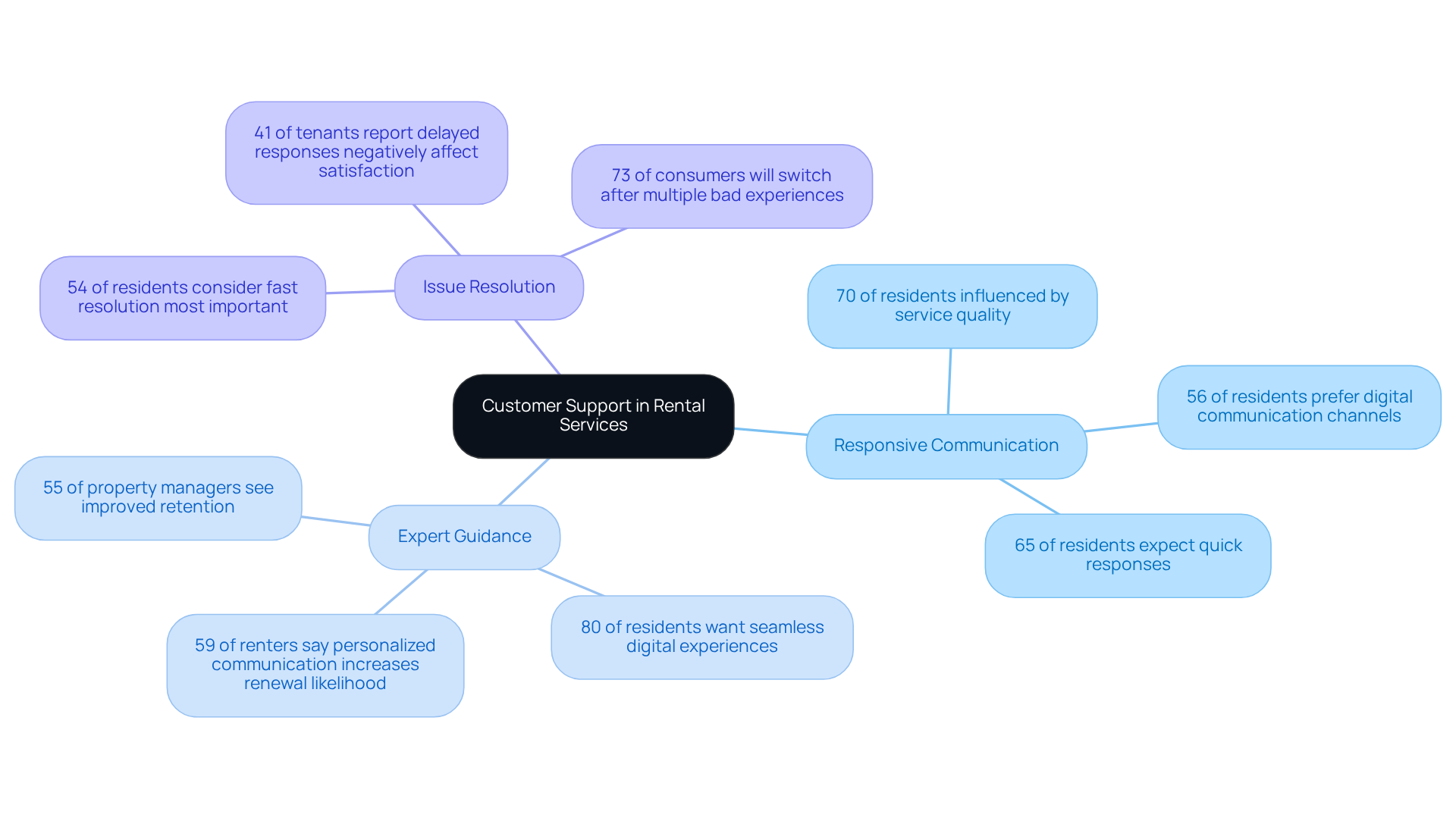 The central node represents the core idea of customer support, while the branches show different aspects that contribute to a positive leasing experience. The statistics highlight the impact of these aspects on client satisfaction and retention.