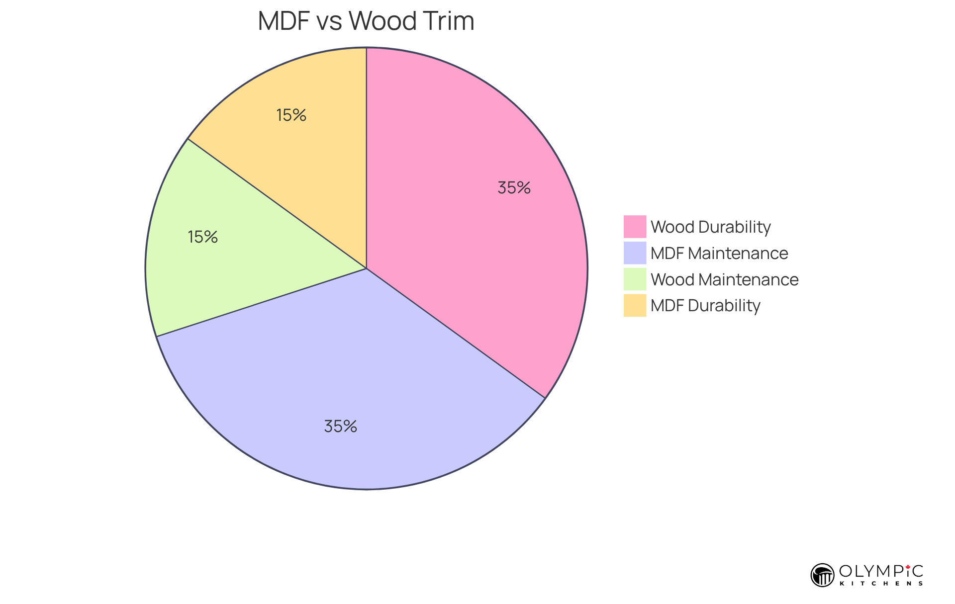 This chart shows how MDF and wood trim compare in terms of durability and maintenance. The larger the slice, the stronger the material's performance in that area. This chart shows how MDF and wood trim compare in terms of durability and maintenance. The larger the slice, the stronger the material's performance in that area.