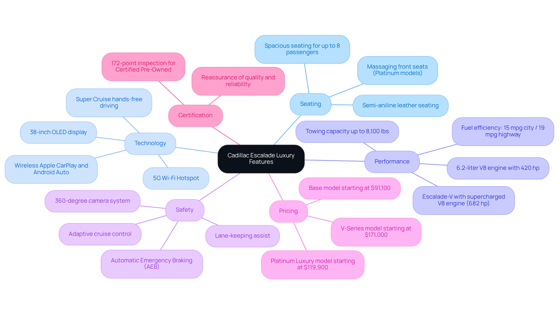 This mindmap starts with the Cadillac Escalade at the center, branching out into various luxury features. Each branch represents a category of features, and the sub-branches provide specific details. This layout helps you see how all the luxury elements connect to the overall vehicle experience. This mindmap starts with the Cadillac Escalade at the center, branching out into various luxury features. Each branch represents a category of features, and the sub-branches provide specific details. This layout helps you see how all the luxury elements connect to the overall vehicle experience.