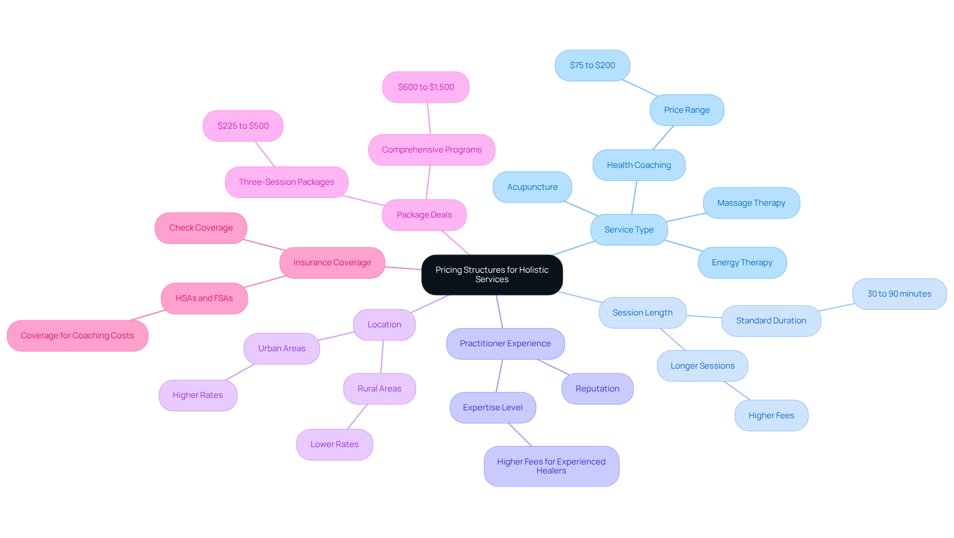 The central node represents the overall topic of pricing structures. Each branch shows a key factor that influences pricing, with further details provided in sub-branches. This layout helps you understand how different elements contribute to the overall costs of holistic services.
