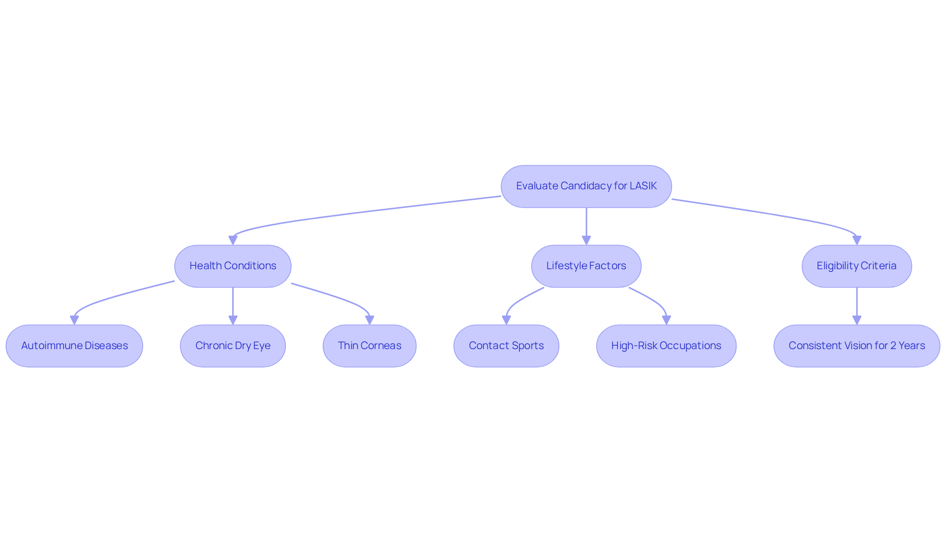 This flowchart helps you see how different health and lifestyle factors can influence whether someone is a good candidate for LASIK surgery. Each box represents a key consideration, and the arrows show how these factors lead to the final decision about eligibility. This flowchart helps you see how different health and lifestyle factors can influence whether someone is a good candidate for LASIK surgery. Each box represents a key consideration, and the arrows show how these factors lead to the final decision about eligibility.