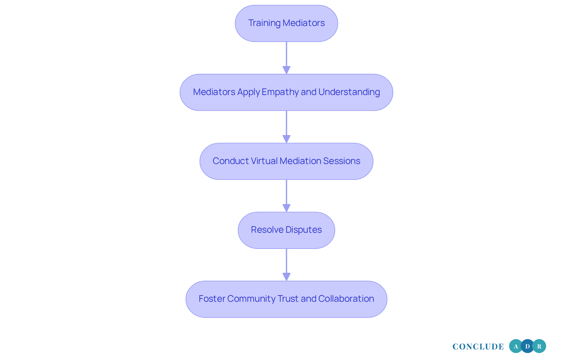 This flowchart shows the journey of a mediator from training to resolving disputes. Each step builds on the previous one, illustrating how empathy and effective mediation lead to positive community outcomes.