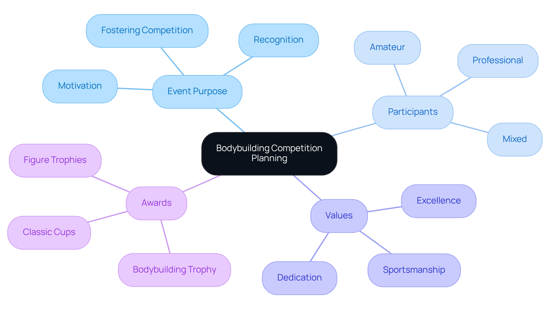 This mindmap starts with the main idea of planning a bodybuilding competition at the center. Each branch represents a key aspect to consider, helping you visualize how everything connects. Follow the branches to explore the purpose, participants, values, and awards that will shape your event.
