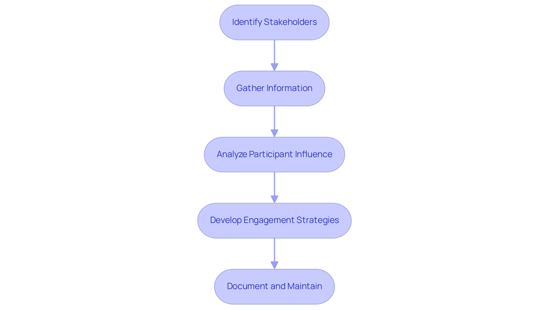 Each box represents a step in the process of creating a stakeholder register, with arrows indicating the sequence of actions.